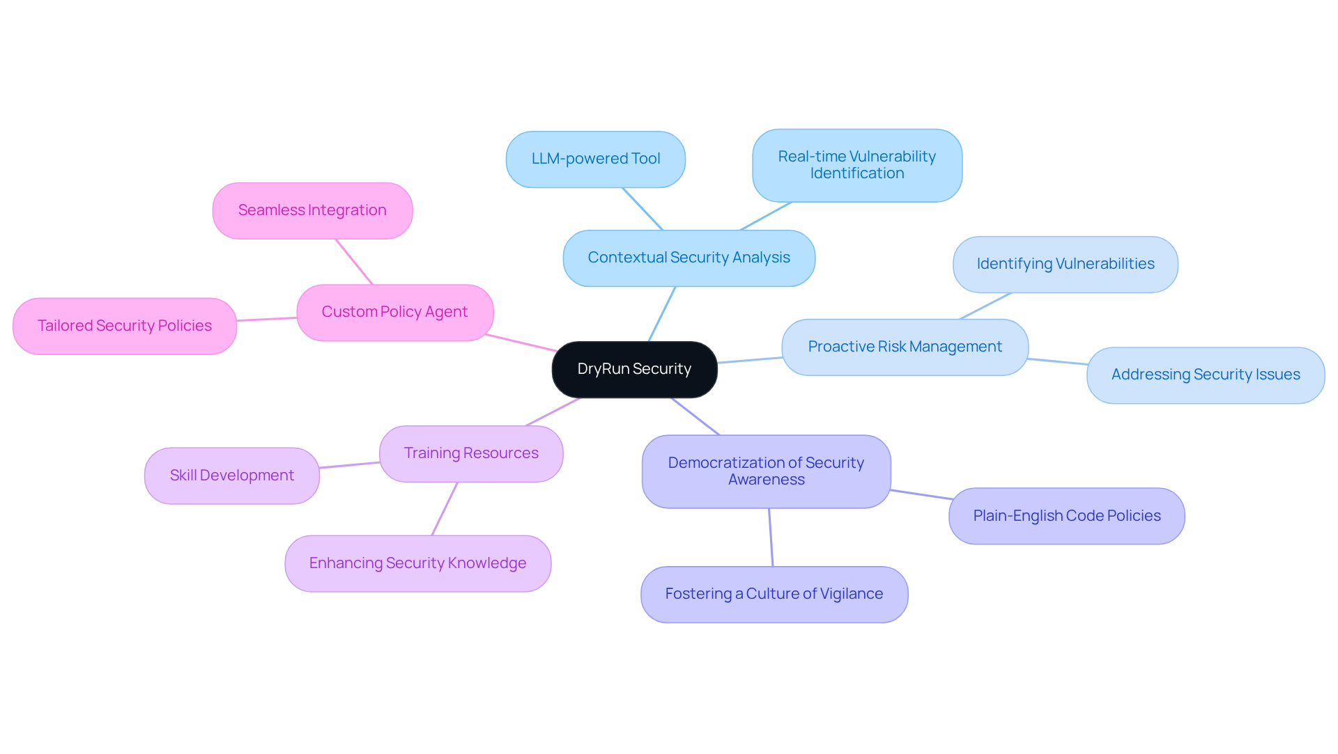Start at the center with DryRun Security, then explore each branch to understand how different components contribute to effective risk management and security awareness.