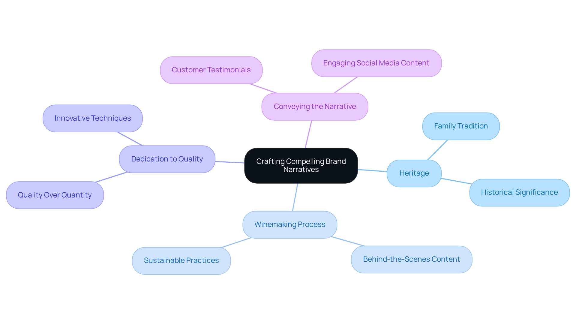 The central concept is about creating a brand narrative. The branches show different aspects of storytelling like heritage and winemaking, and the sub-branches illustrate specific ways to engage consumers, such as through testimonials and sustainable practices.