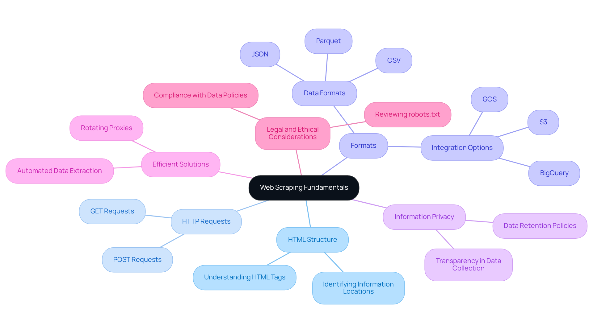 The central node represents the main topic of web scraping, while each branch highlights a key concept. Follow the branches to explore each area and see how they relate to the overall process of web scraping. The central node represents the main topic of web scraping, while each branch highlights a key concept. Follow the branches to explore each area and see how they relate to the overall process of web scraping.