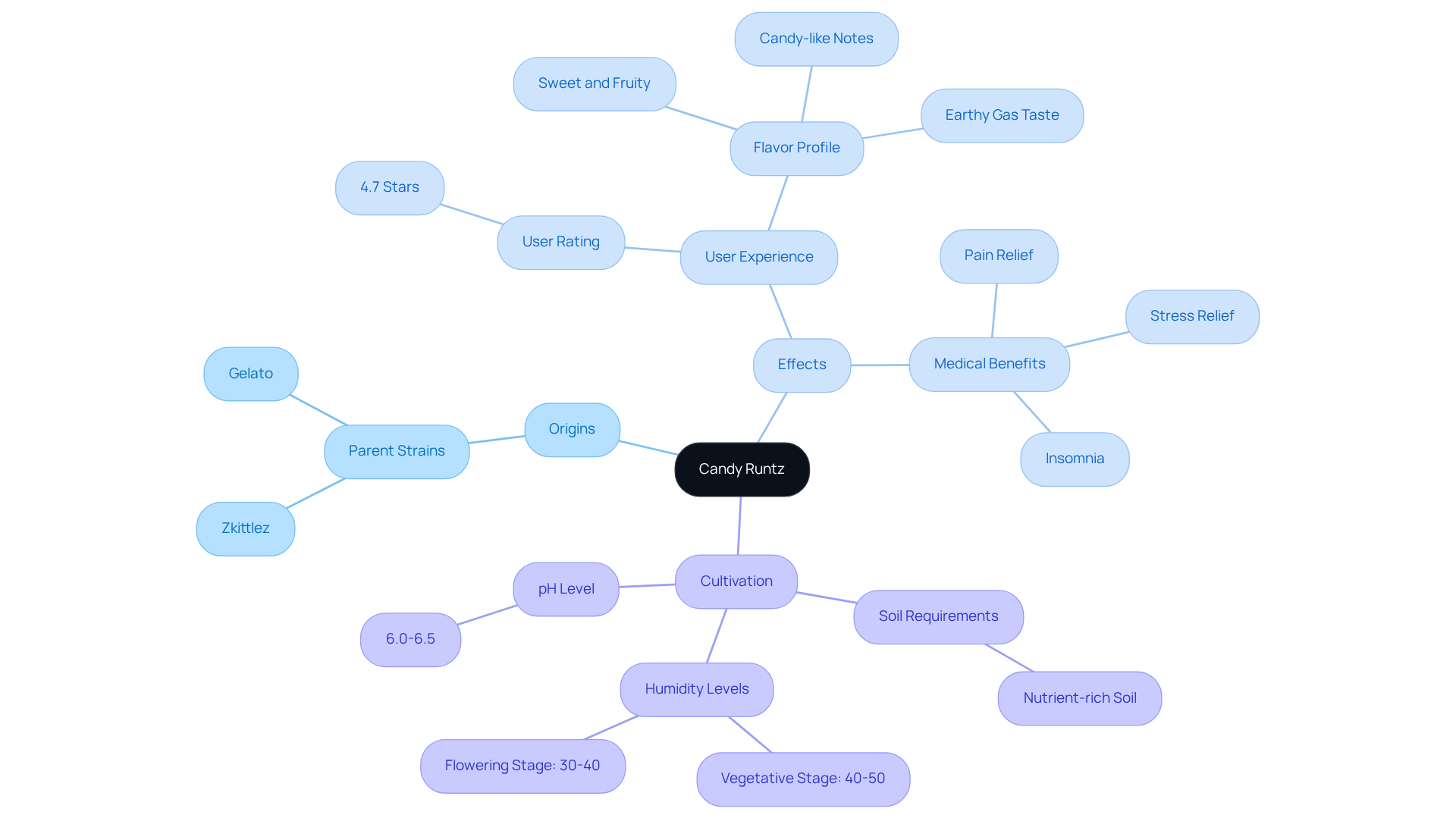 This mindmap shows you everything about Candy Runtz! Start at the center for the main strain, then follow the branches to discover where it comes from, how it affects users, and what you need to know to grow it. This mindmap shows you everything about Candy Runtz! Start at the center for the main strain, then follow the branches to discover where it comes from, how it affects users, and what you need to know to grow it.