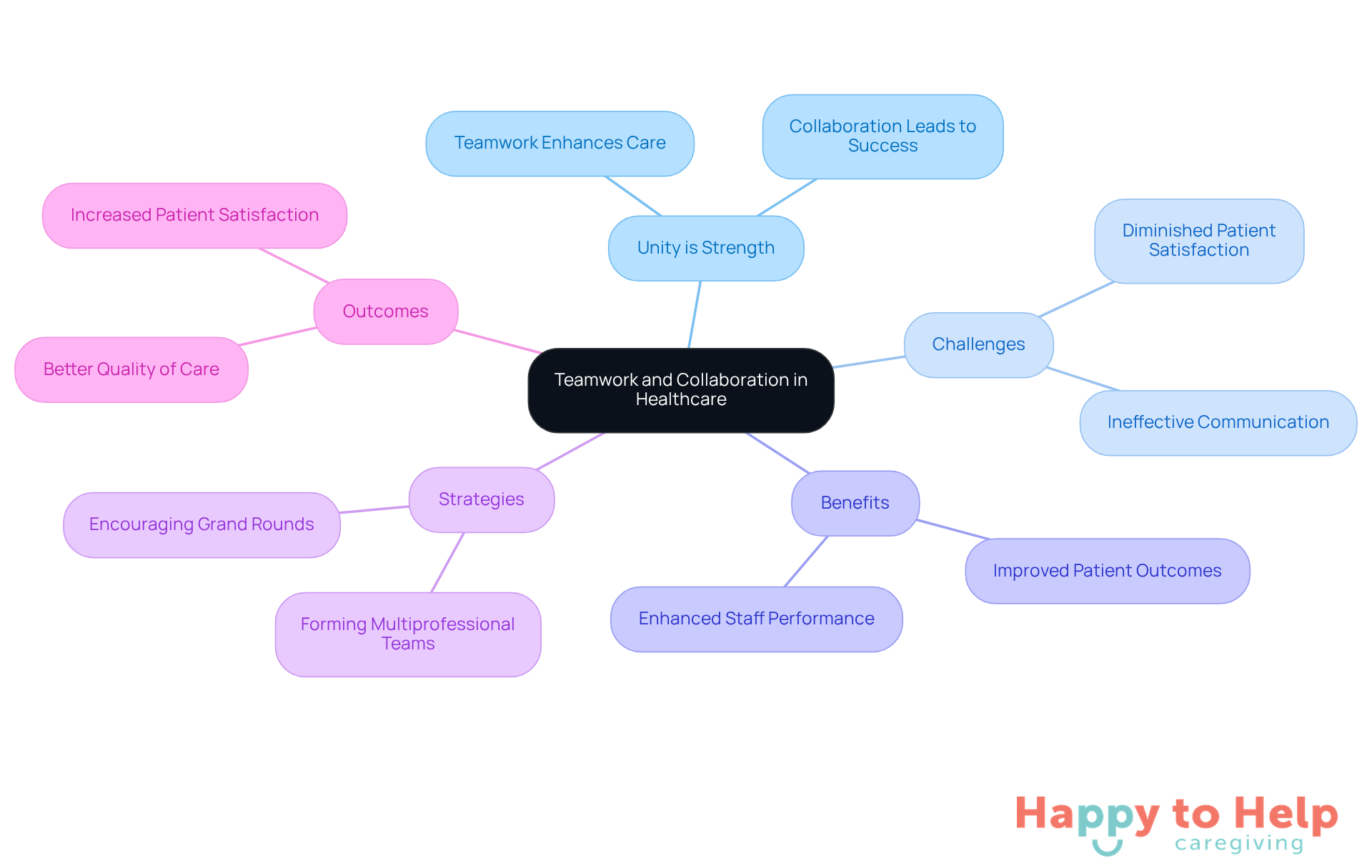 The central idea is teamwork and collaboration. Each branch represents a key aspect related to this theme, showing how they connect to improve patient care and outcomes.