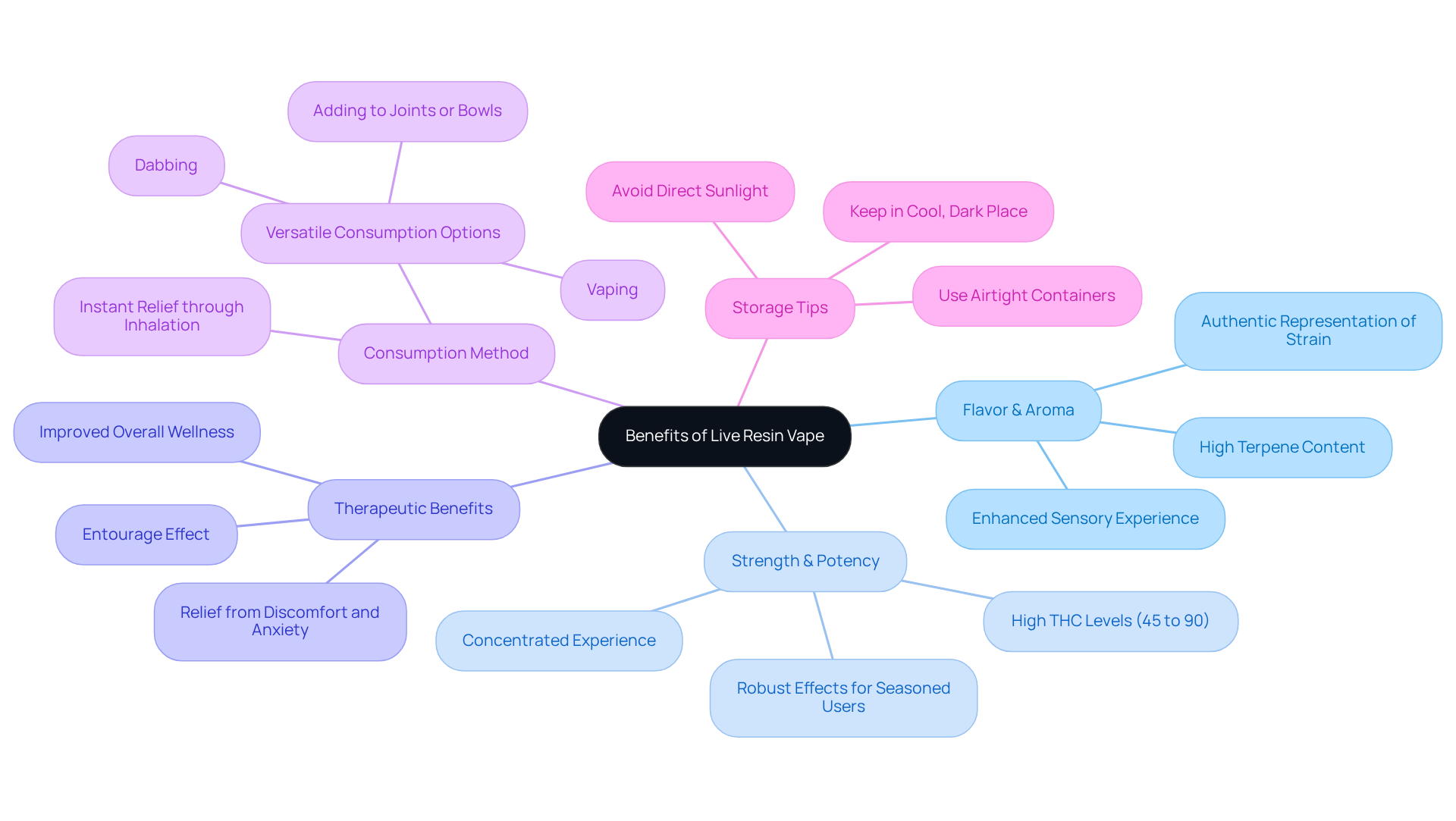 The central node represents the overall topic, with each branch showcasing a specific benefit. Sub-branches provide additional details on each benefit, making it easy to understand the full range of advantages.
