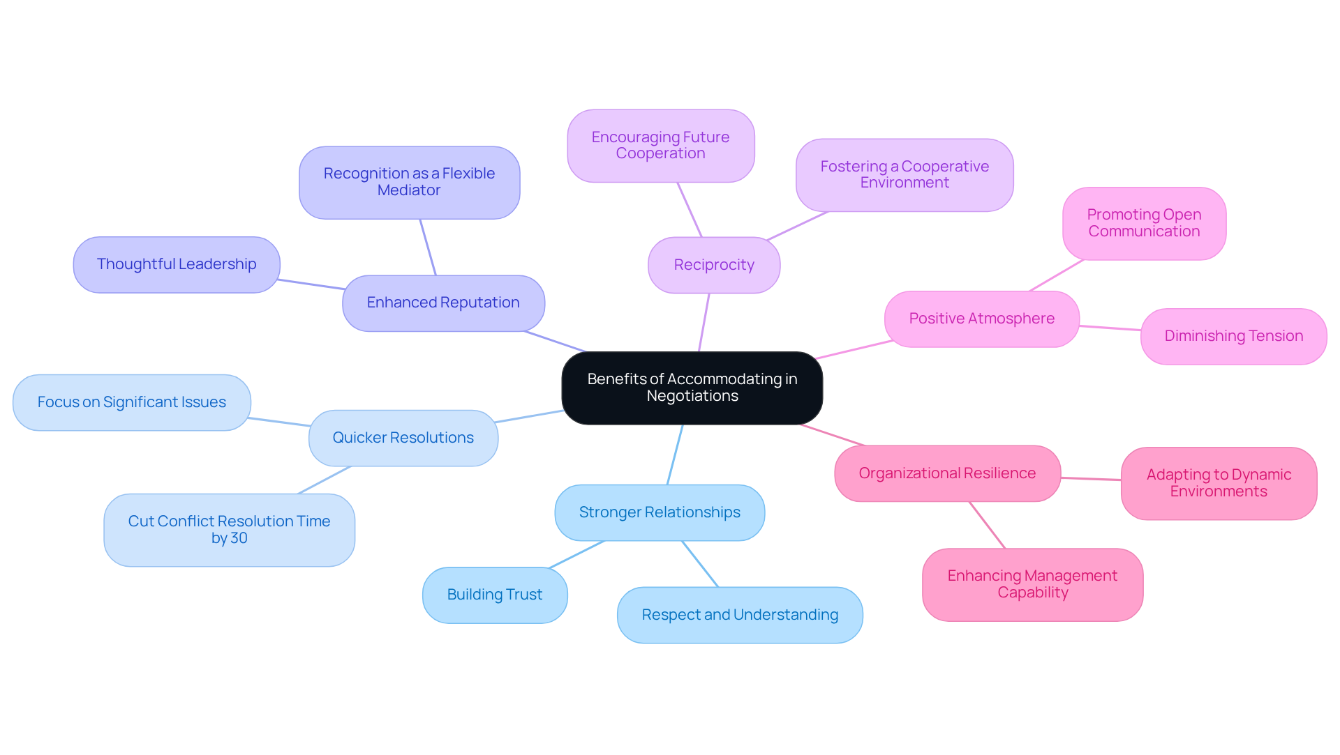This mindmap illustrates how accommodating in negotiations can lead to various benefits. Each branch represents a key advantage, and the sub-points provide more detail. Follow the branches to see how these benefits connect and support each other. This mindmap illustrates how accommodating in negotiations can lead to various benefits. Each branch represents a key advantage, and the sub-points provide more detail. Follow the branches to see how these benefits connect and support each other.
