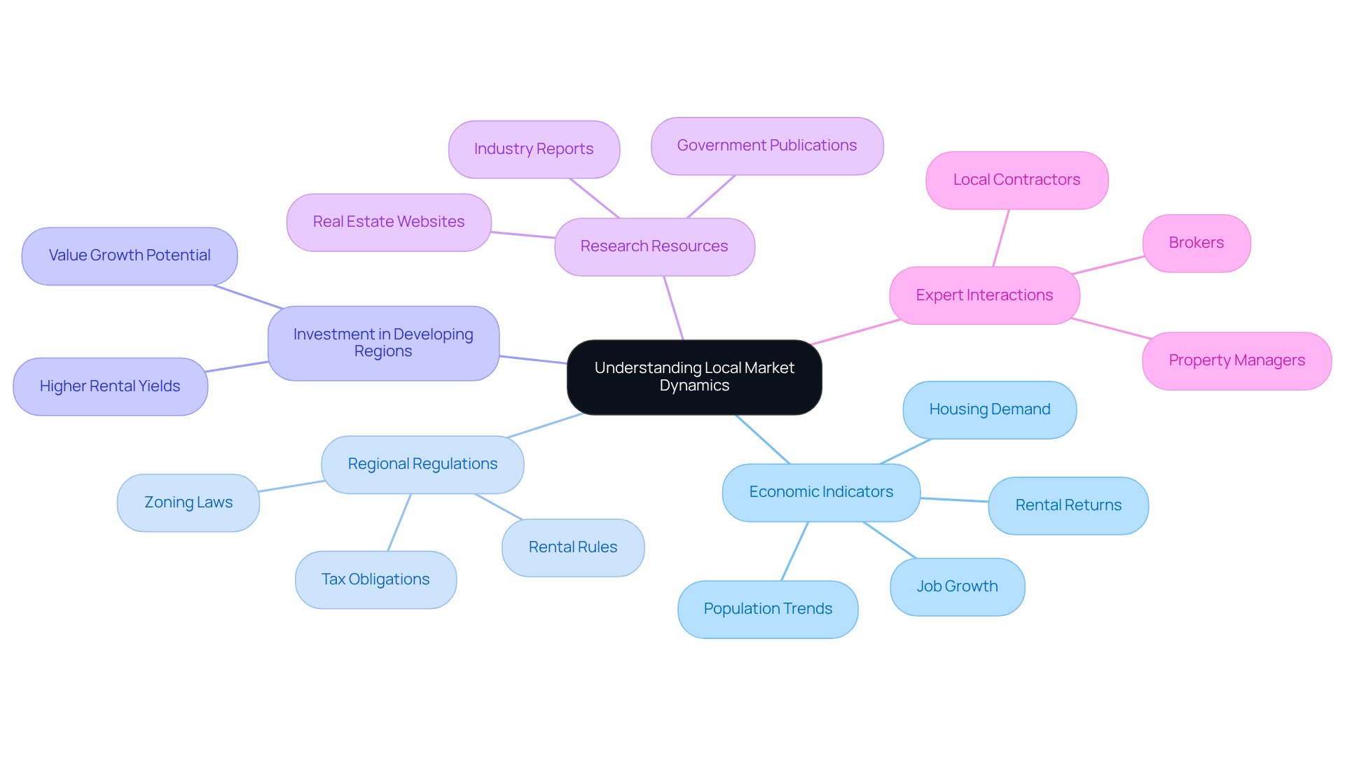 This mindmap starts with the main idea in the center and branches out to show important factors to consider when investing in real estate. Each branch represents a different aspect of local market dynamics, helping you see how they connect and influence your investment decisions. This mindmap starts with the main idea in the center and branches out to show important factors to consider when investing in real estate. Each branch represents a different aspect of local market dynamics, helping you see how they connect and influence your investment decisions.