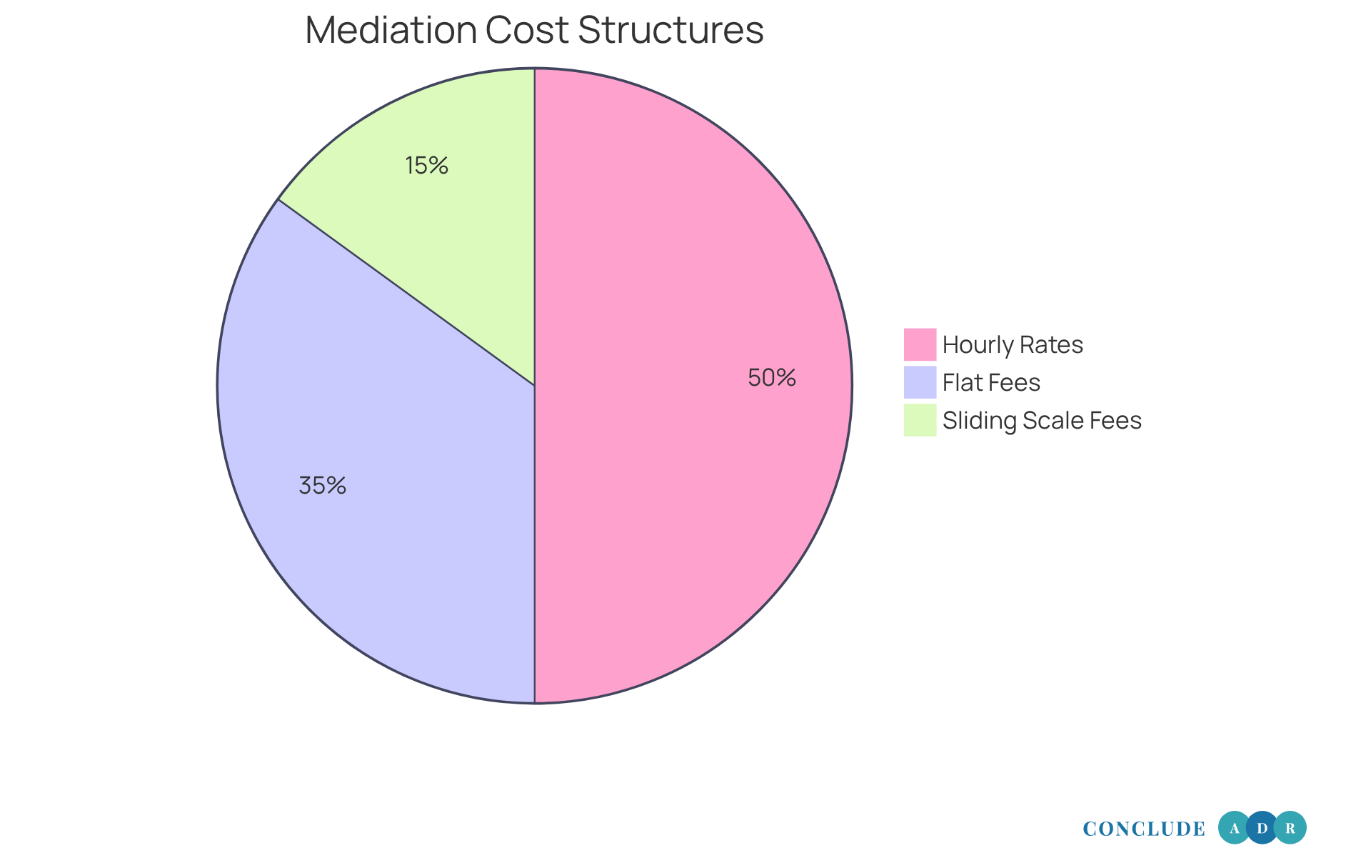 Each segment of the pie chart shows a different pricing structure for mediation. The size of each slice indicates how much each option typically costs compared to the others. For example, hourly rates might take up a larger slice if they are more common, while flat fees could represent a smaller portion.