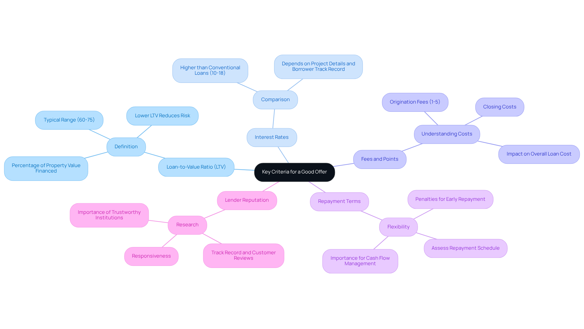 Start at the center with the main topic, then follow the branches to explore each key criterion. Each branch provides important details that help you understand what to look for in a good offer.