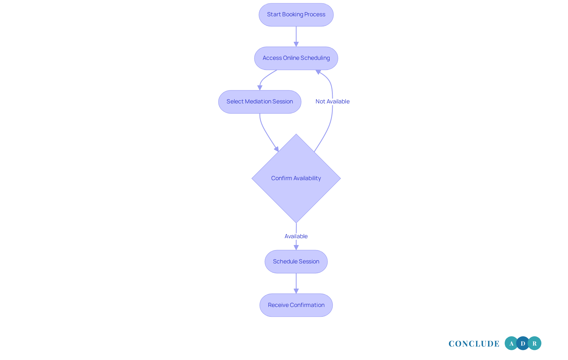 Follow the arrows to see how to book a mediation session step-by-step. Each box represents a part of the process, making it easy to understand how to get started and what to expect.