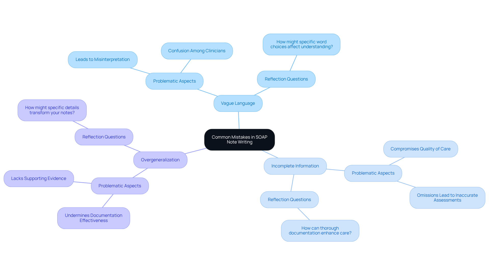 The center represents the main topic of SOAP note writing mistakes. Each branch highlights a specific mistake with supporting details, helping you visualize how to improve your documentation.