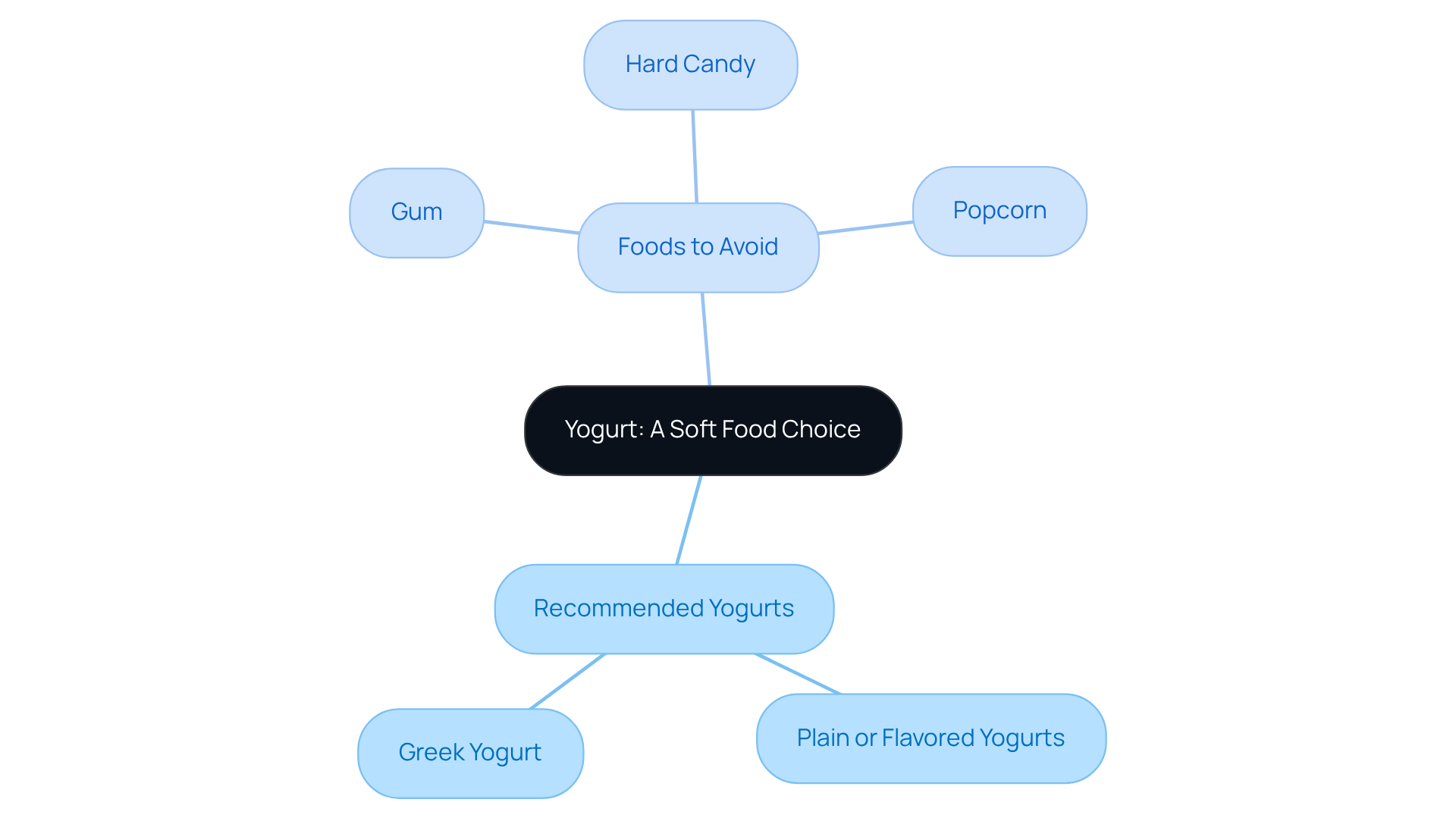 This mindmap shows how yogurt can be a great soft food option for kids with braces. The central idea is yogurt, and it branches out into what types are best to eat and what foods to avoid. Follow the branches to see the recommendations and restrictions! This mindmap shows how yogurt can be a great soft food option for kids with braces. The central idea is yogurt, and it branches out into what types are best to eat and what foods to avoid. Follow the branches to see the recommendations and restrictions!