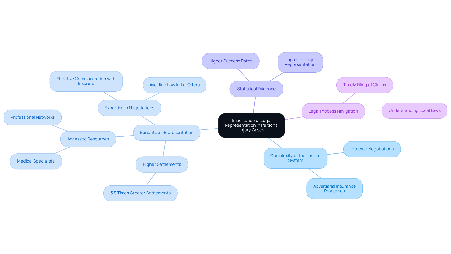 The center shows the main topic, with branches representing different aspects that highlight why having legal representation matters. Each branch explores a specific area, like benefits and statistics, helping you understand the overall picture.