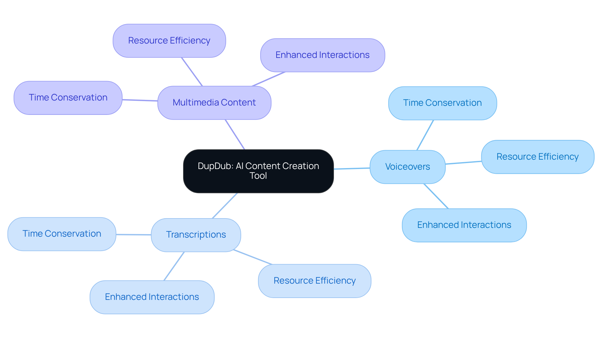 The central node represents DupDub, while the branches show its features and how they contribute to improving medical communication. Each color-coded branch helps you easily identify different aspects of the tool.