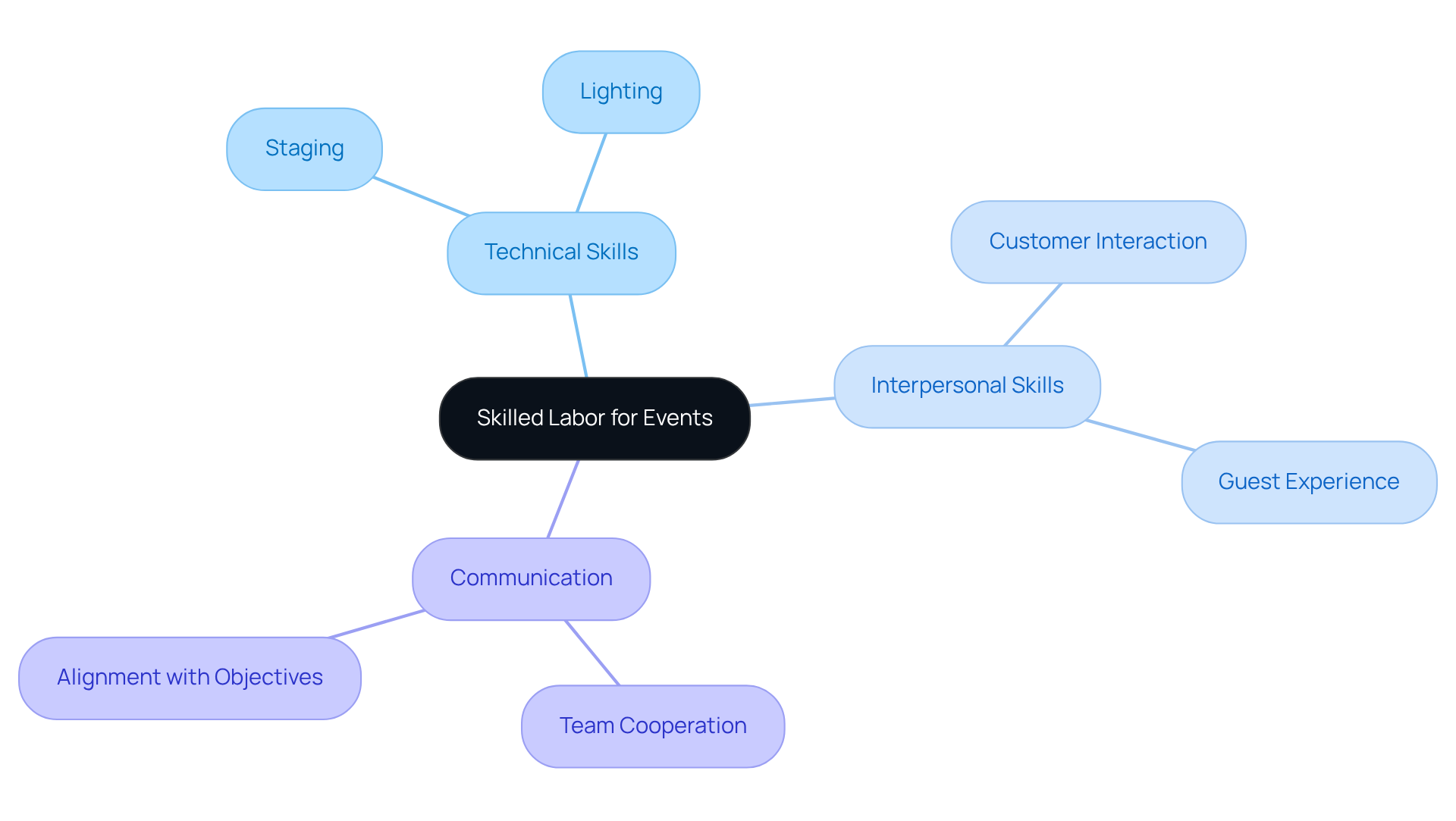 Start at the center with the main idea of skilled labor, then explore how different skills contribute to specific tasks and the overall success of the event.