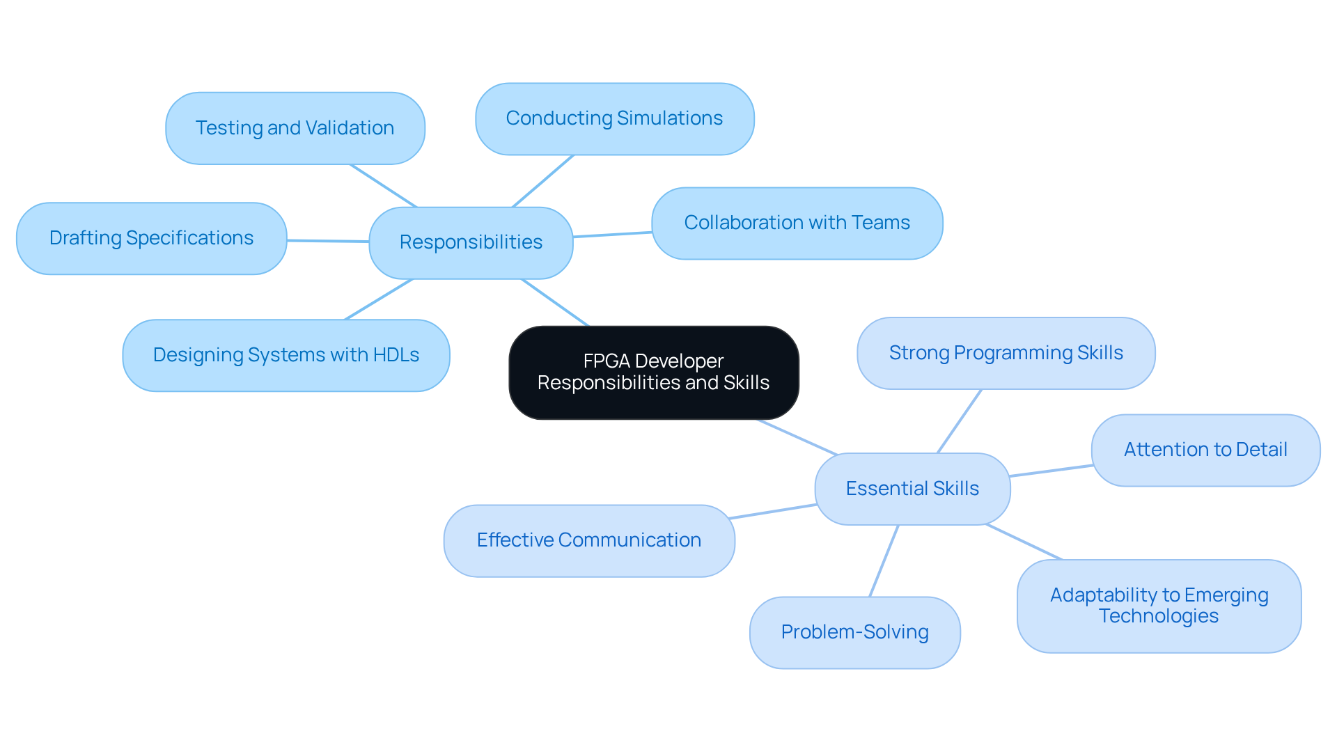 The central node represents the FPGA developer's role, with branches showing their key responsibilities and skills. Each sub-node provides specific tasks or abilities that contribute to their effectiveness in the field.