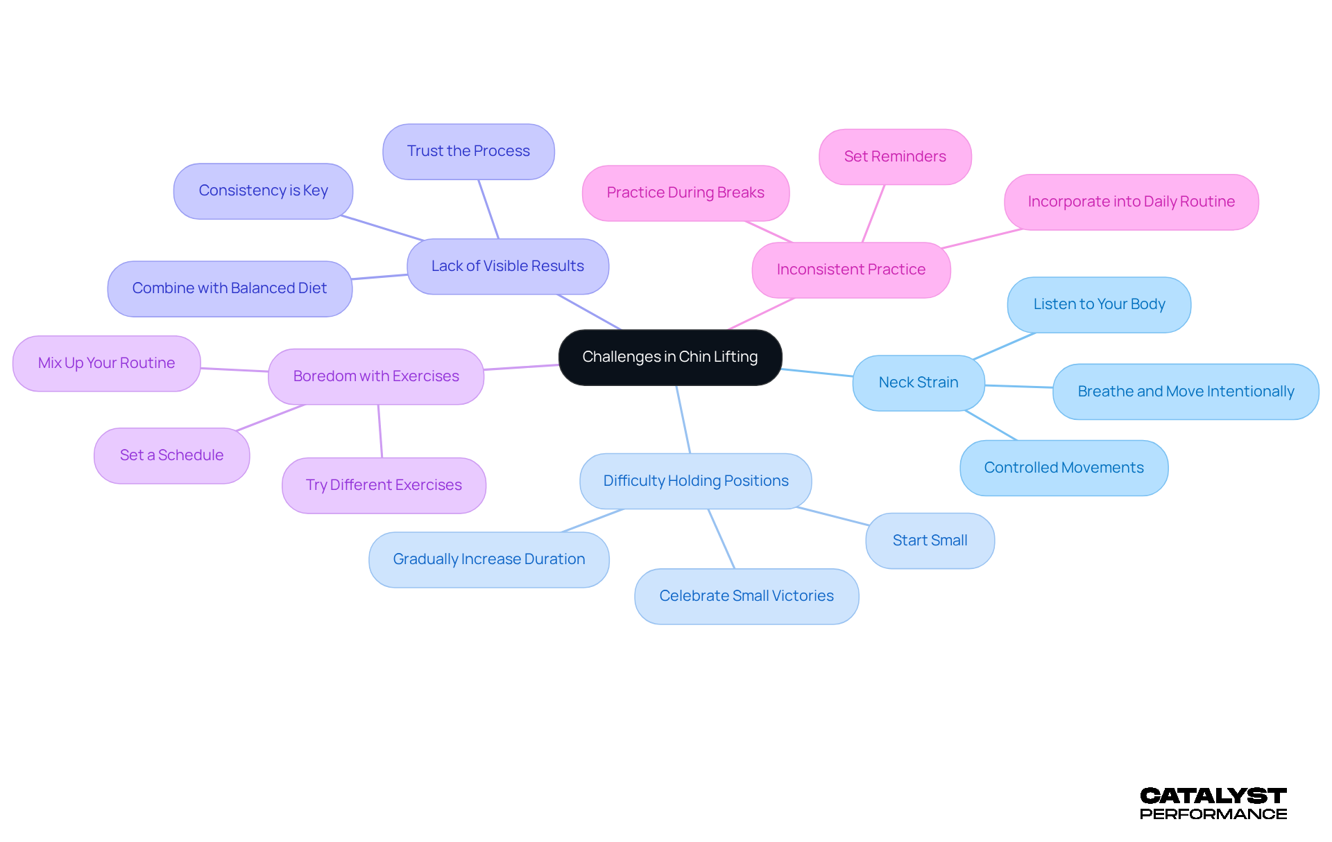 Start at the center with the main topic of chin lifting challenges. Each branch represents a specific challenge, and the sub-branches provide actionable strategies to tackle those challenges. This visual helps you see the connections and solutions at a glance.