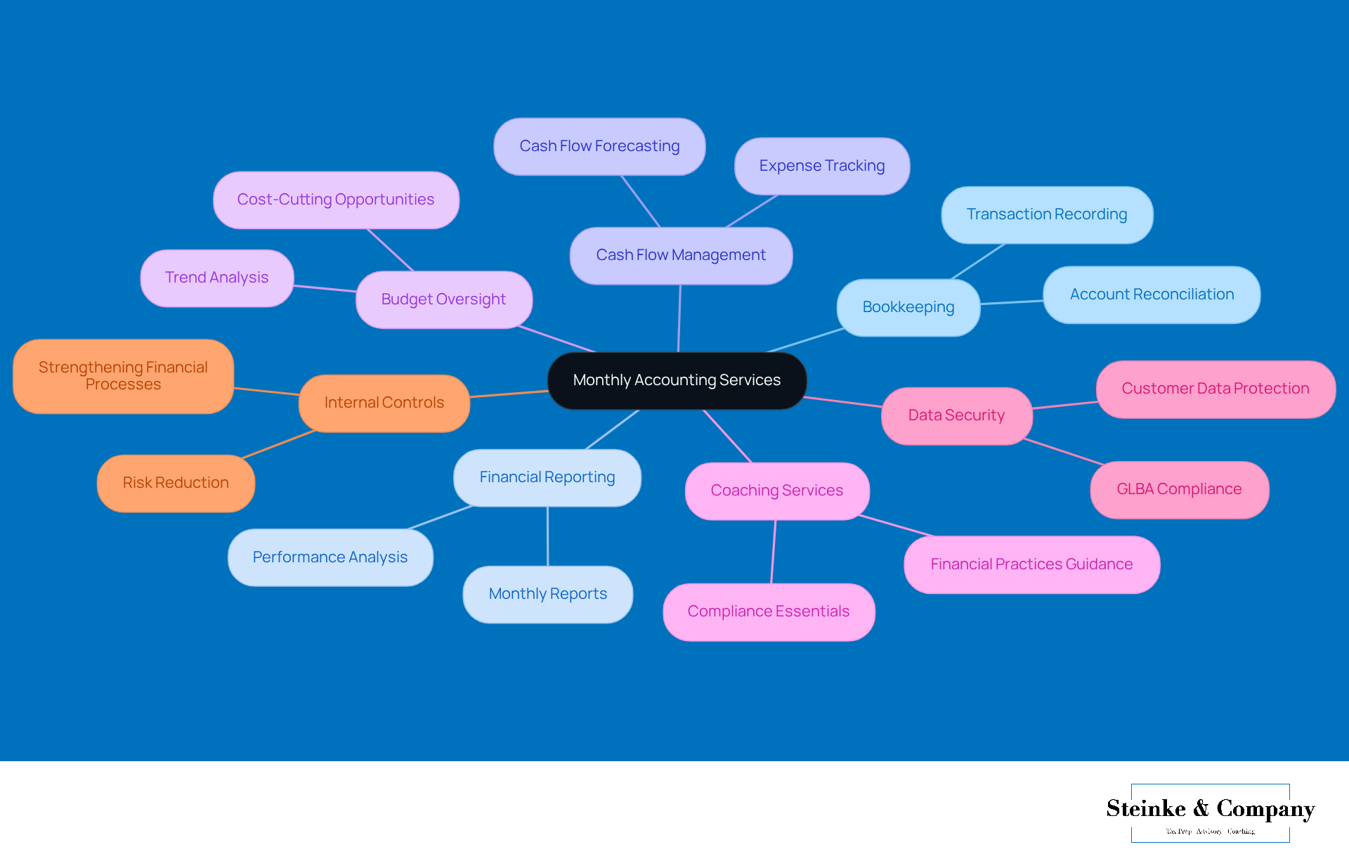 Start at the center with the main theme of monthly accounting services. Each branch represents a core service, and the sub-branches detail their specific benefits or components, helping you see how they work together to support financial health. Start at the center with the main theme of monthly accounting services. Each branch represents a core service, and the sub-branches detail their specific benefits or components, helping you see how they work together to support financial health.