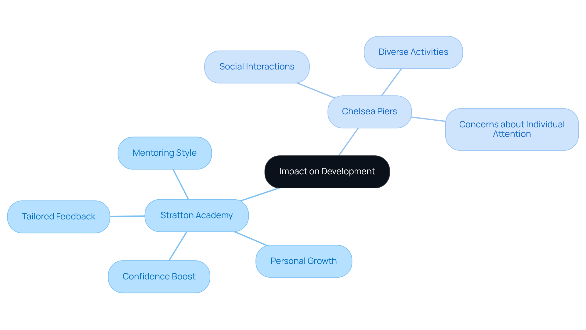 The central node represents the overall impact on development, while the branches show the unique features and testimonials of each program. Explore how each aspect contributes to shaping young athletes' experiences. The central node represents the overall impact on development, while the branches show the unique features and testimonials of each program. Explore how each aspect contributes to shaping young athletes' experiences.