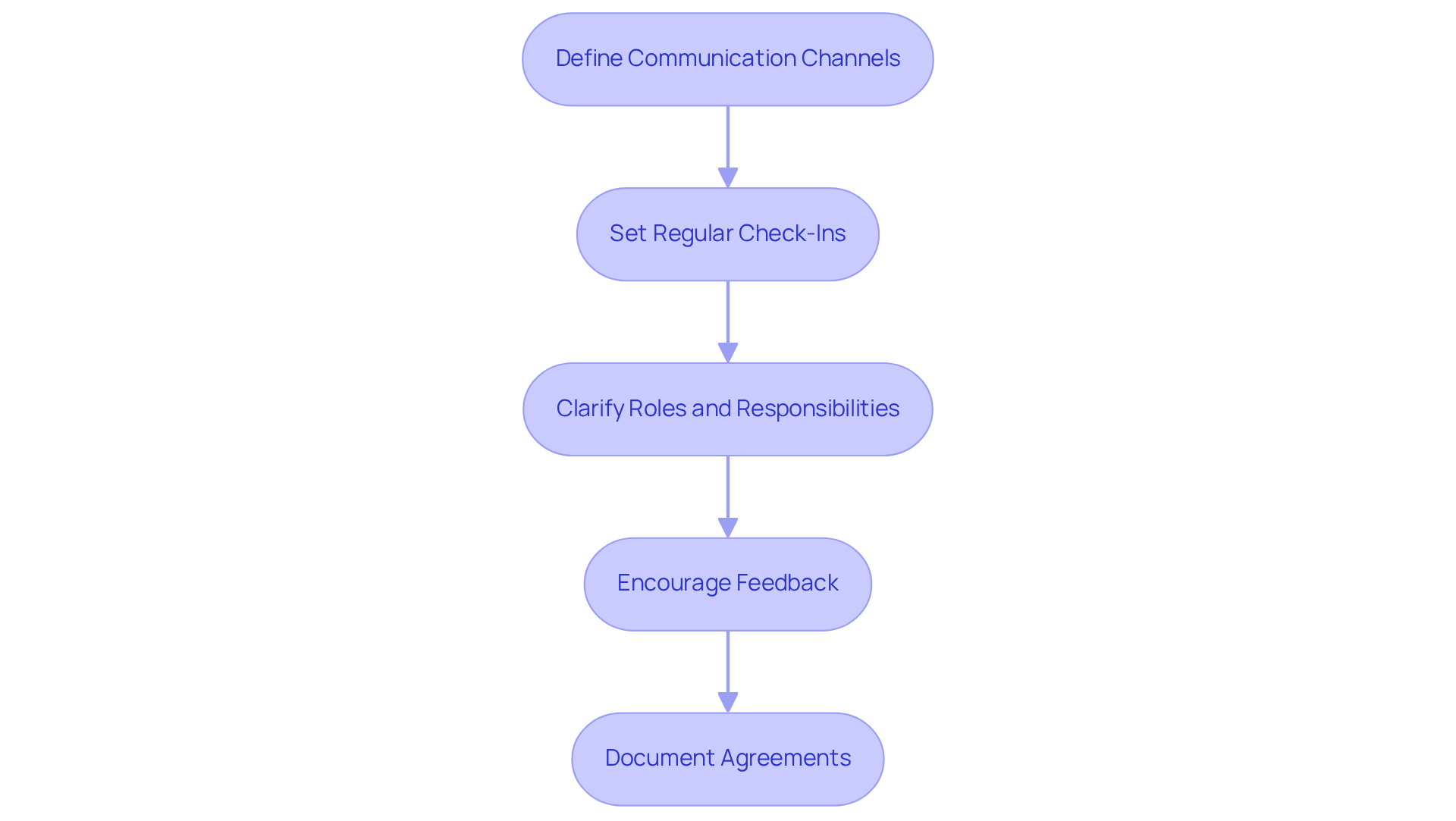 Each box represents a step you should take to improve communication and collaboration with your partner. Follow the arrows to see the order in which these steps should be implemented for the best results.