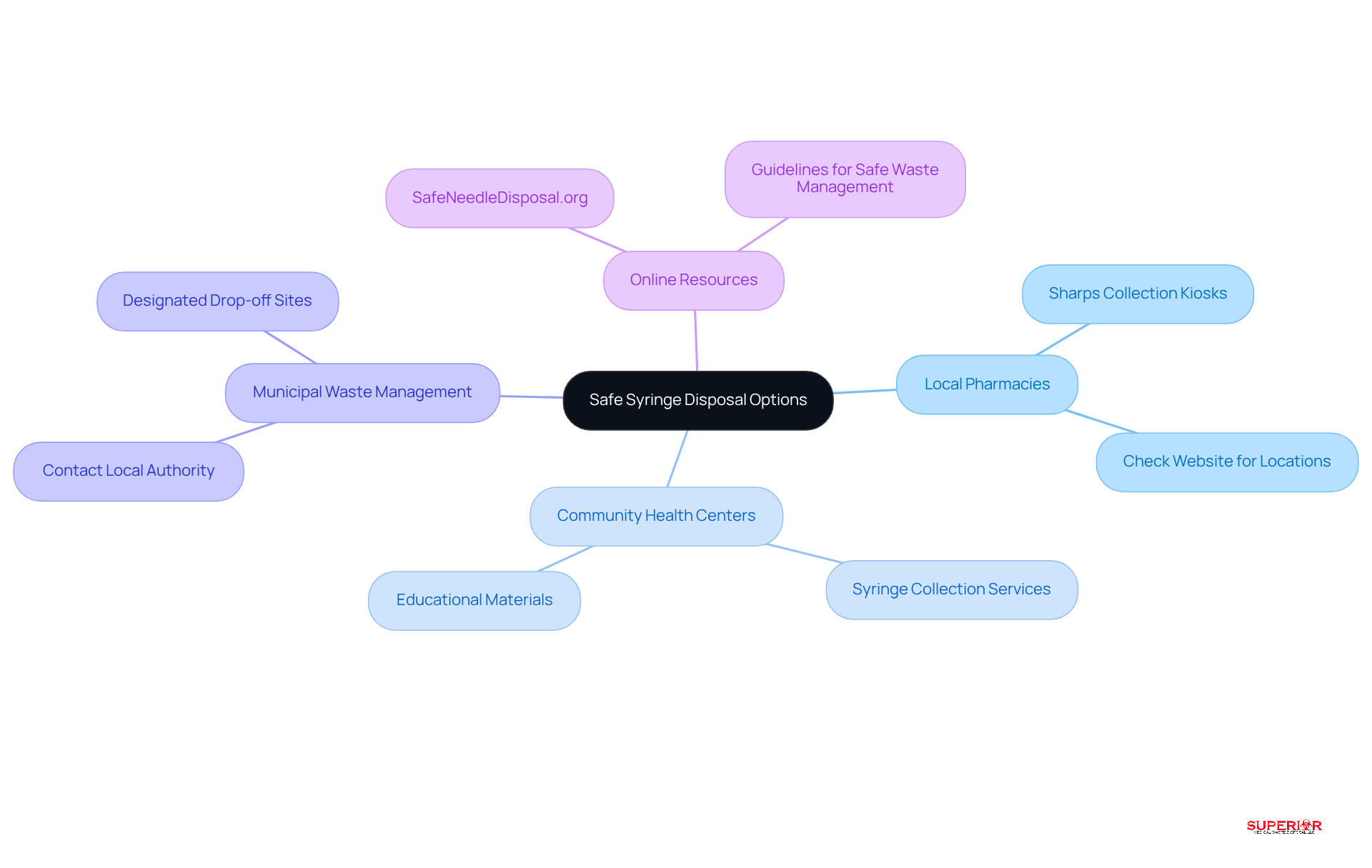 The center represents the main topic of safe syringe disposal, while the branches show different resources available in your area. Each color-coded branch leads to specific details about how to dispose of syringes safely. The center represents the main topic of safe syringe disposal, while the branches show different resources available in your area. Each color-coded branch leads to specific details about how to dispose of syringes safely.