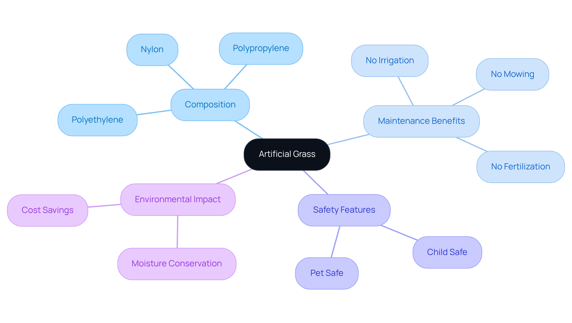 Start at the center with 'Artificial Grass', then explore each branch to learn about its materials, benefits, safety features, and how it impacts the environment. Start at the center with 'Artificial Grass', then explore each branch to learn about its materials, benefits, safety features, and how it impacts the environment.