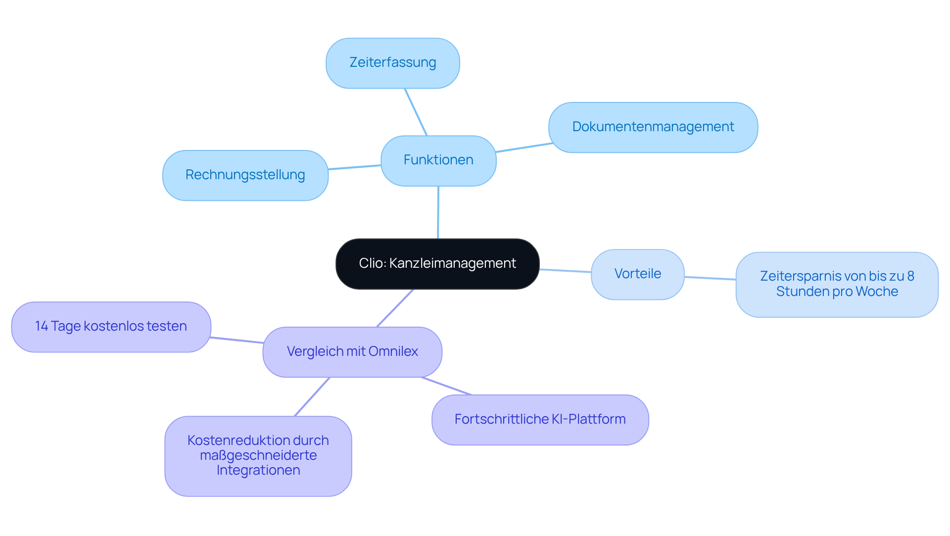 Im Zentrum steht Clio, die Kanzleimanagement-Software. Die Äste zeigen die Funktionen, Vorteile und den Vergleich mit Omnilex. So sehen Sie auf einen Blick, wie Clio die Effizienz steigert und was sie von Omnilex unterscheidet. Im Zentrum steht Clio, die Kanzleimanagement-Software. Die Äste zeigen die Funktionen, Vorteile und den Vergleich mit Omnilex. So sehen Sie auf einen Blick, wie Clio die Effizienz steigert und was sie von Omnilex unterscheidet.