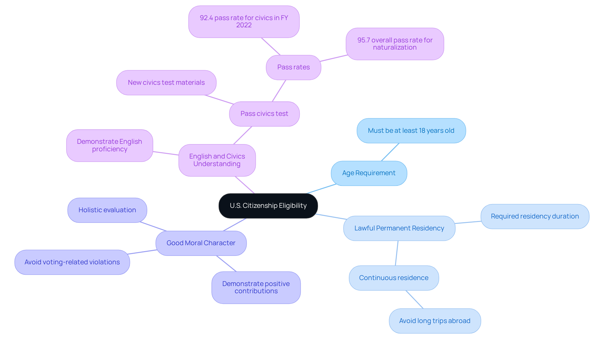 The center shows the main goal of becoming a U.S. citizen, and the branches represent the key requirements you need to meet. Each branch can have more details to help you understand what each requirement means.