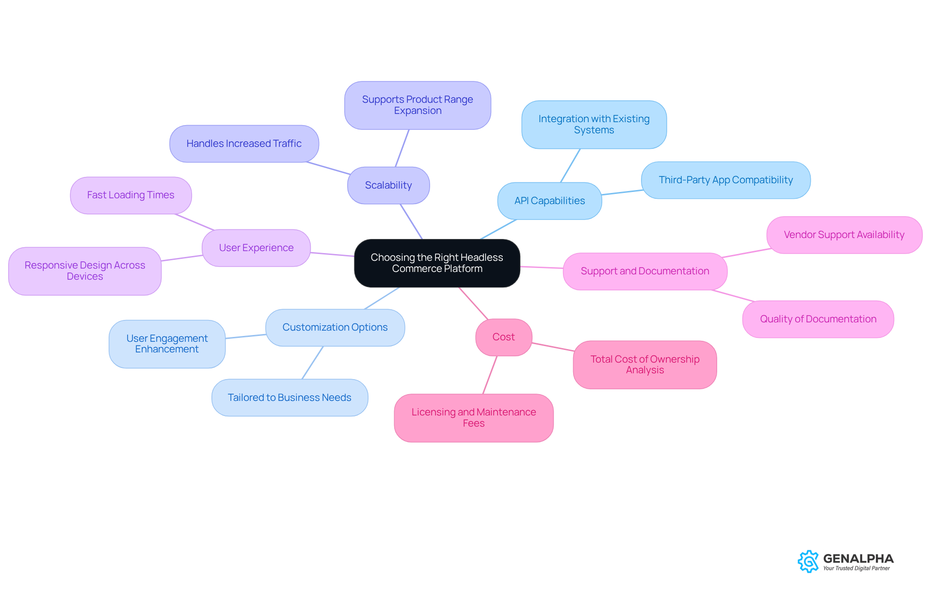 This mindmap helps you visualize the important factors to consider when choosing a headless commerce platform. Each branch represents a key consideration, and you can explore further details by following the sub-branches. The central idea is about making an informed choice that aligns with your business needs.