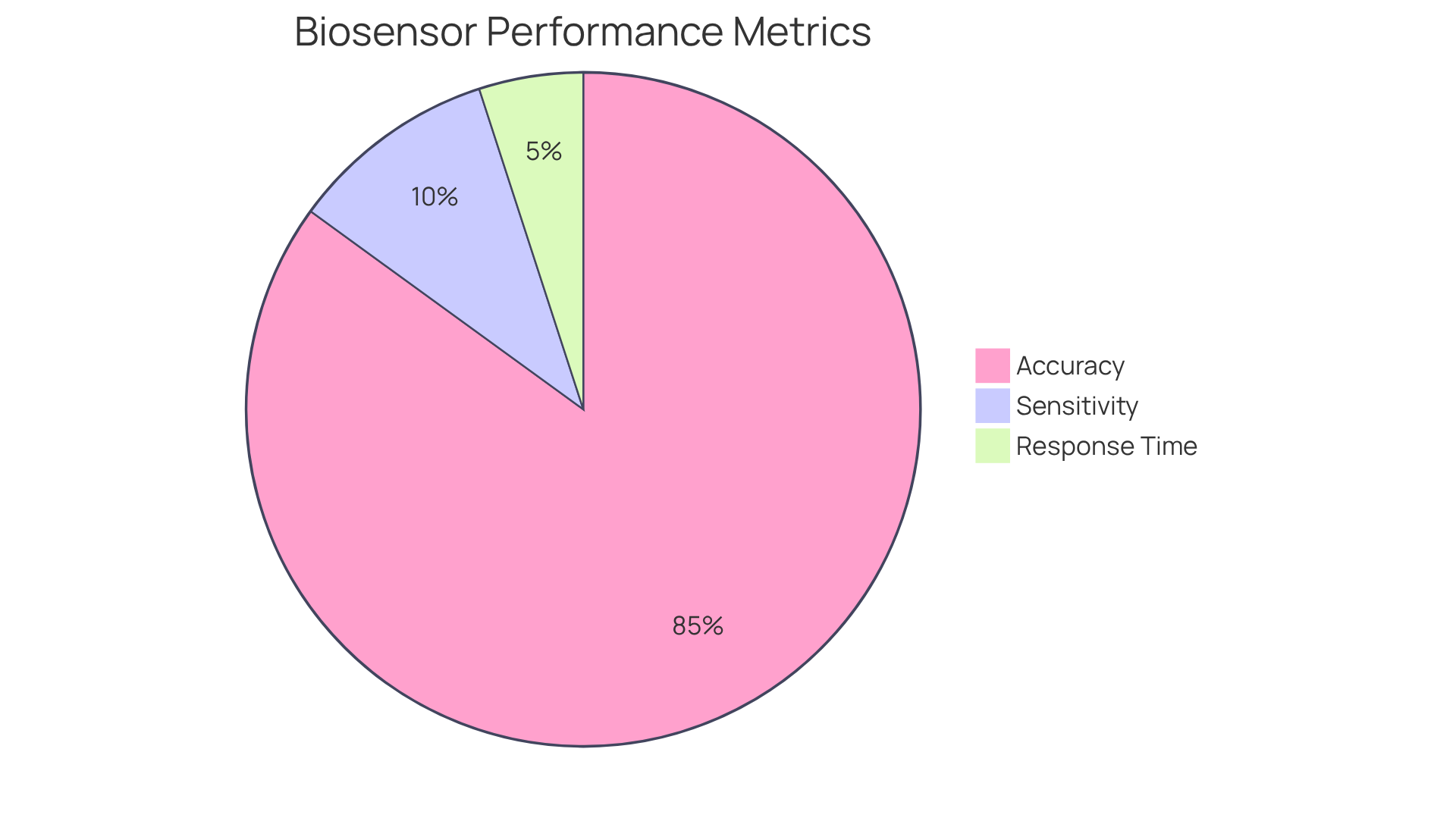 Each segment of the pie chart shows a key performance metric of the biosensors. The larger the segment, the more significant that metric is in assessing the biosensors' effectiveness in monitoring immune activity.
