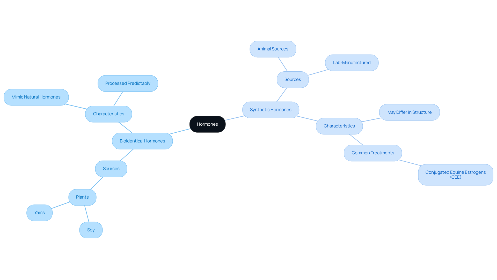 The central node represents the topic of hormones, with branches showing the two main types. Each branch breaks down into specific details, helping you understand the differences and similarities at a glance.