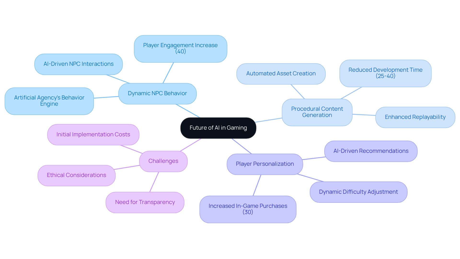 Start at the center with the main theme of AI in gaming, then explore the branches to see how different aspects like NPC behavior and player personalization connect and contribute to the gaming experience.
