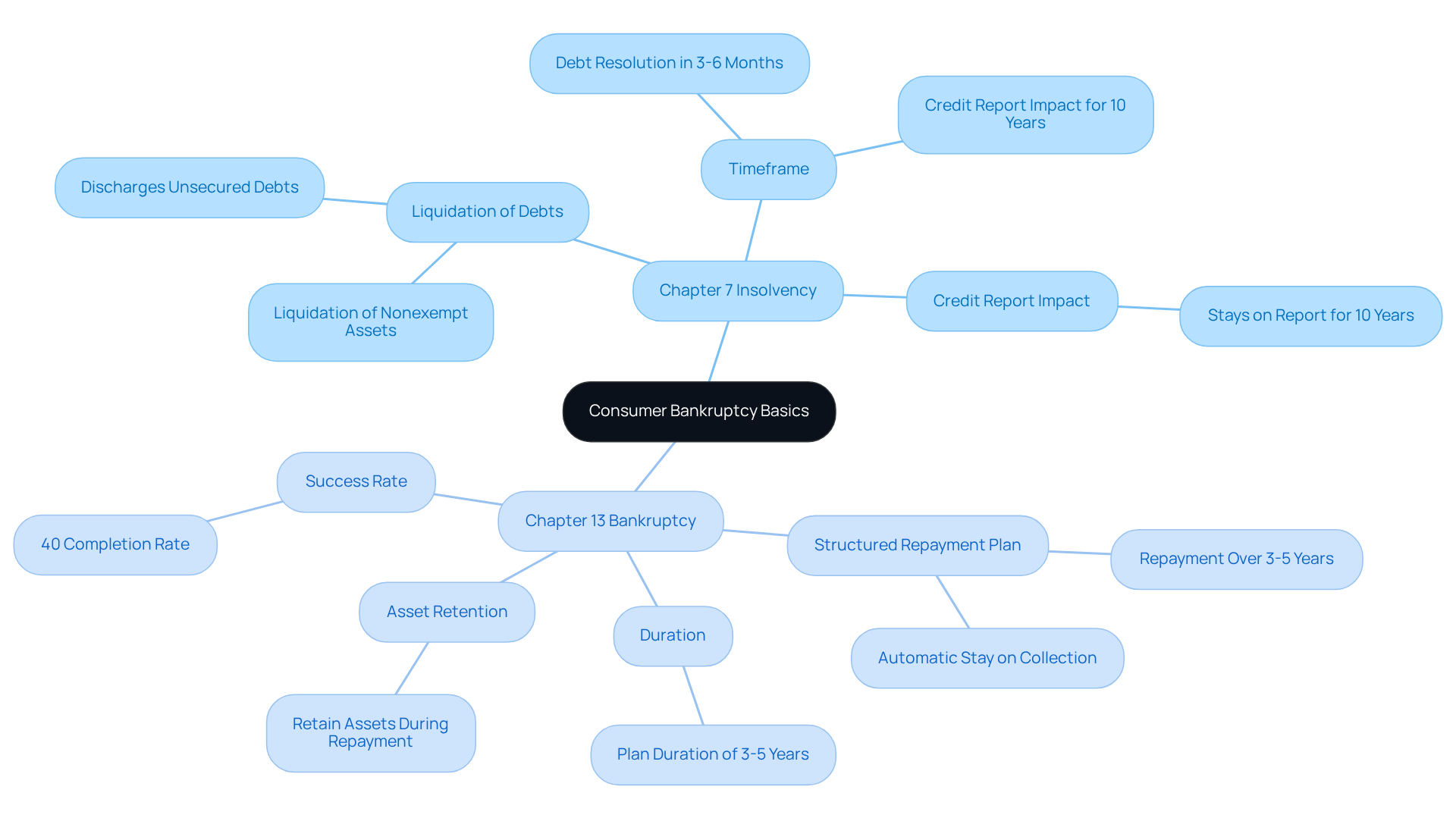 The central node represents the basics of consumer bankruptcy, while the branches detail the two main types and their features. Each color-coded section helps you quickly identify the differences and important aspects of Chapter 7 and Chapter 13.