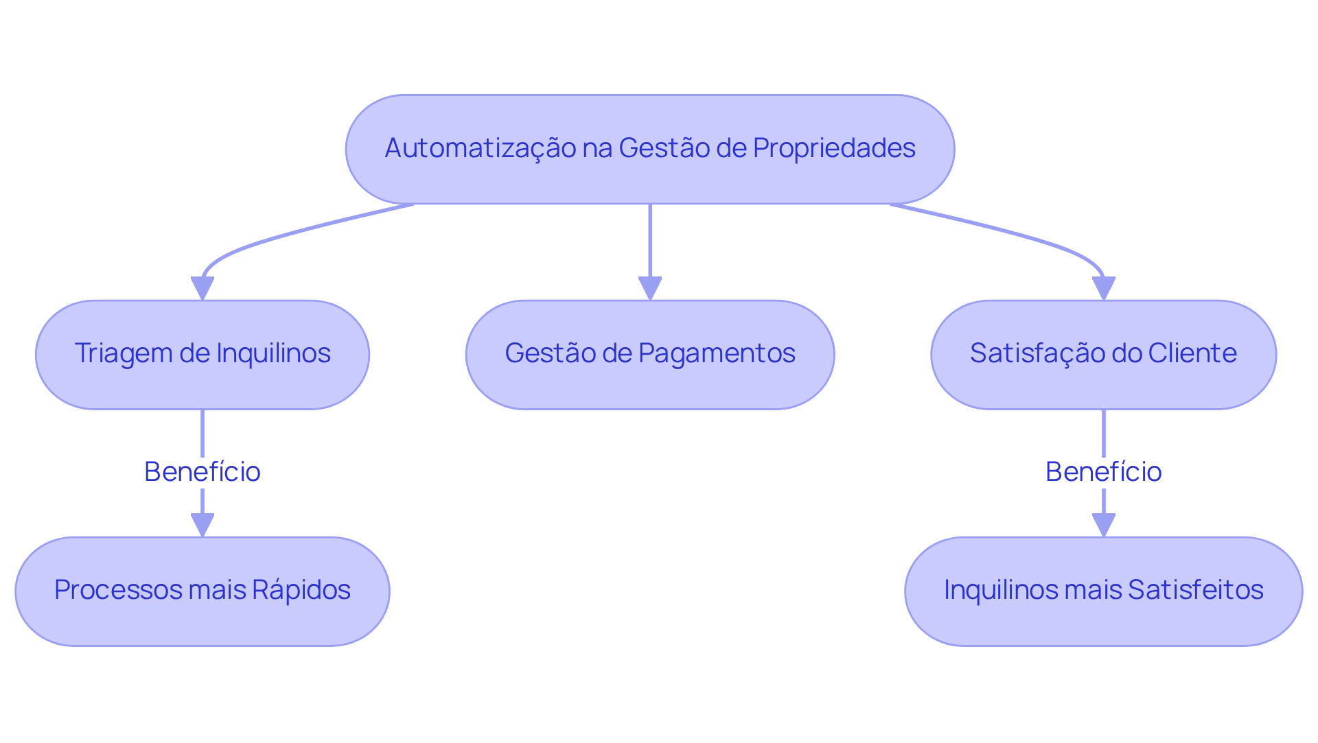 Cada etapa do fluxograma mostra como a automatização impacta a gestão de propriedades - siga as setas para entender como cada parte do processo se conecta e contribui para resultados melhores. Cada etapa do fluxograma mostra como a automatização impacta a gestão de propriedades - siga as setas para entender como cada parte do processo se conecta e contribui para resultados melhores.