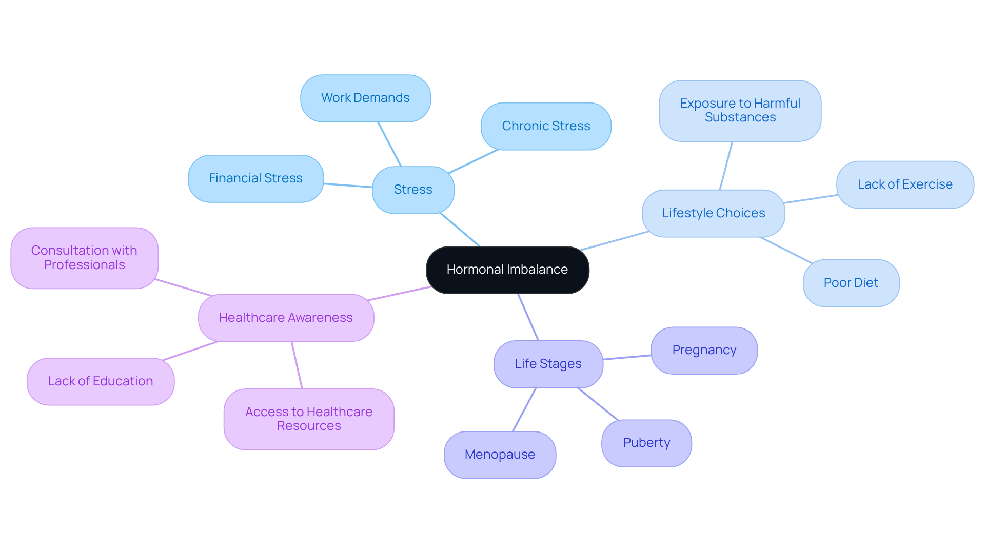 The central node represents hormonal imbalance, while the branches show the various factors that contribute to it. Each color-coded branch helps you see how different aspects of life can affect hormonal health.