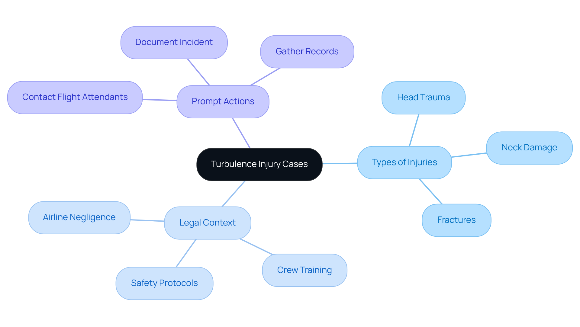 This mindmap starts with the main topic of turbulence injury cases at the center. Each branch represents a key area of understanding: the types of injuries you might face, the legal aspects to consider, and the actions you should take if injured. Follow the branches to explore each area in detail. This mindmap starts with the main topic of turbulence injury cases at the center. Each branch represents a key area of understanding: the types of injuries you might face, the legal aspects to consider, and the actions you should take if injured. Follow the branches to explore each area in detail.