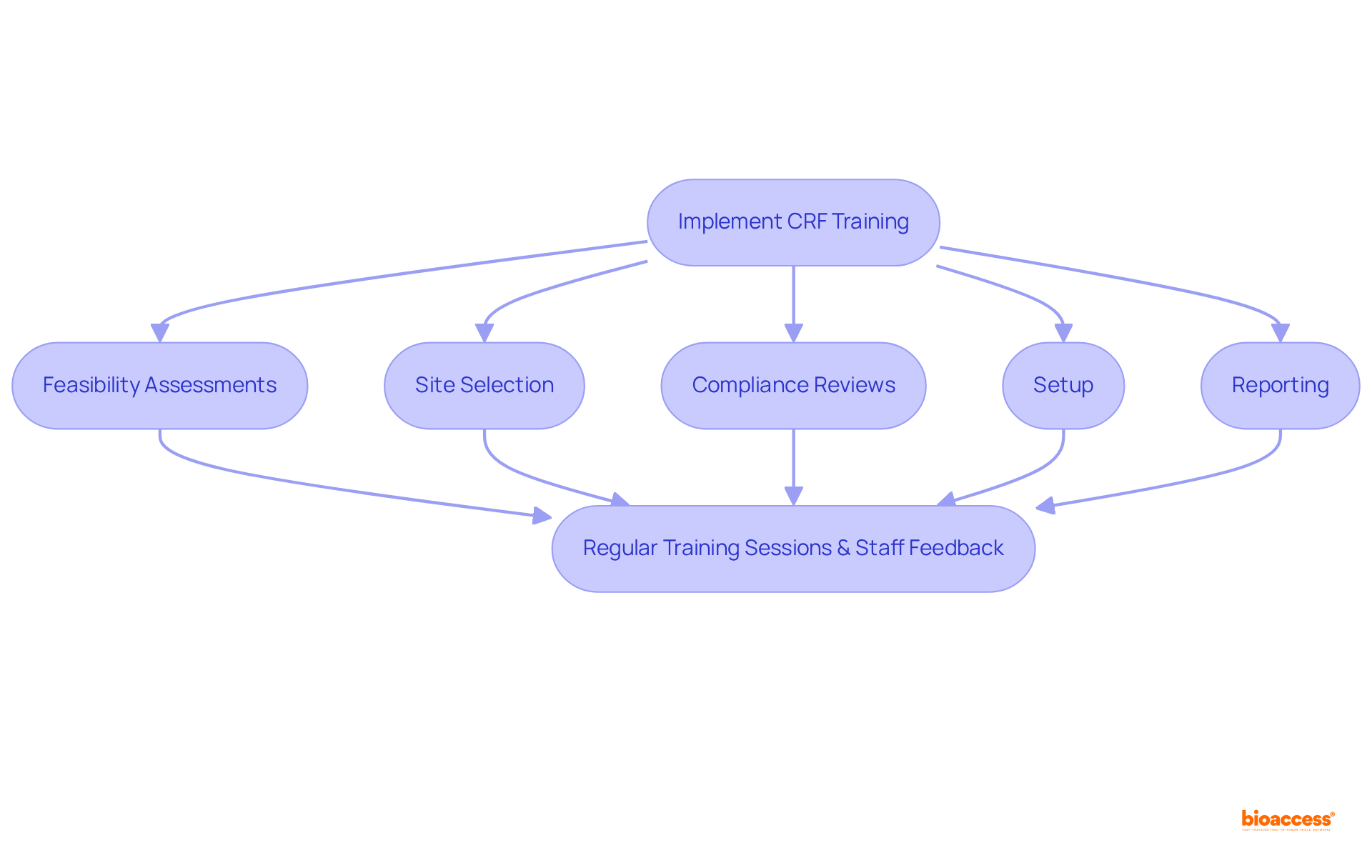 The flowchart outlines the steps to implement CRF training. Each box represents a key component of the training process, and the arrows show how they connect and contribute to effective staff training.