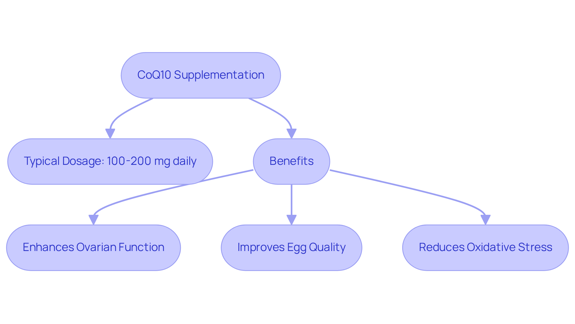 This flowchart shows how taking CoQ10 can support women with PCOS. Start with the supplementation, follow the arrows to see the dosage, and discover the benefits that can help improve fertility. This flowchart shows how taking CoQ10 can support women with PCOS. Start with the supplementation, follow the arrows to see the dosage, and discover the benefits that can help improve fertility.