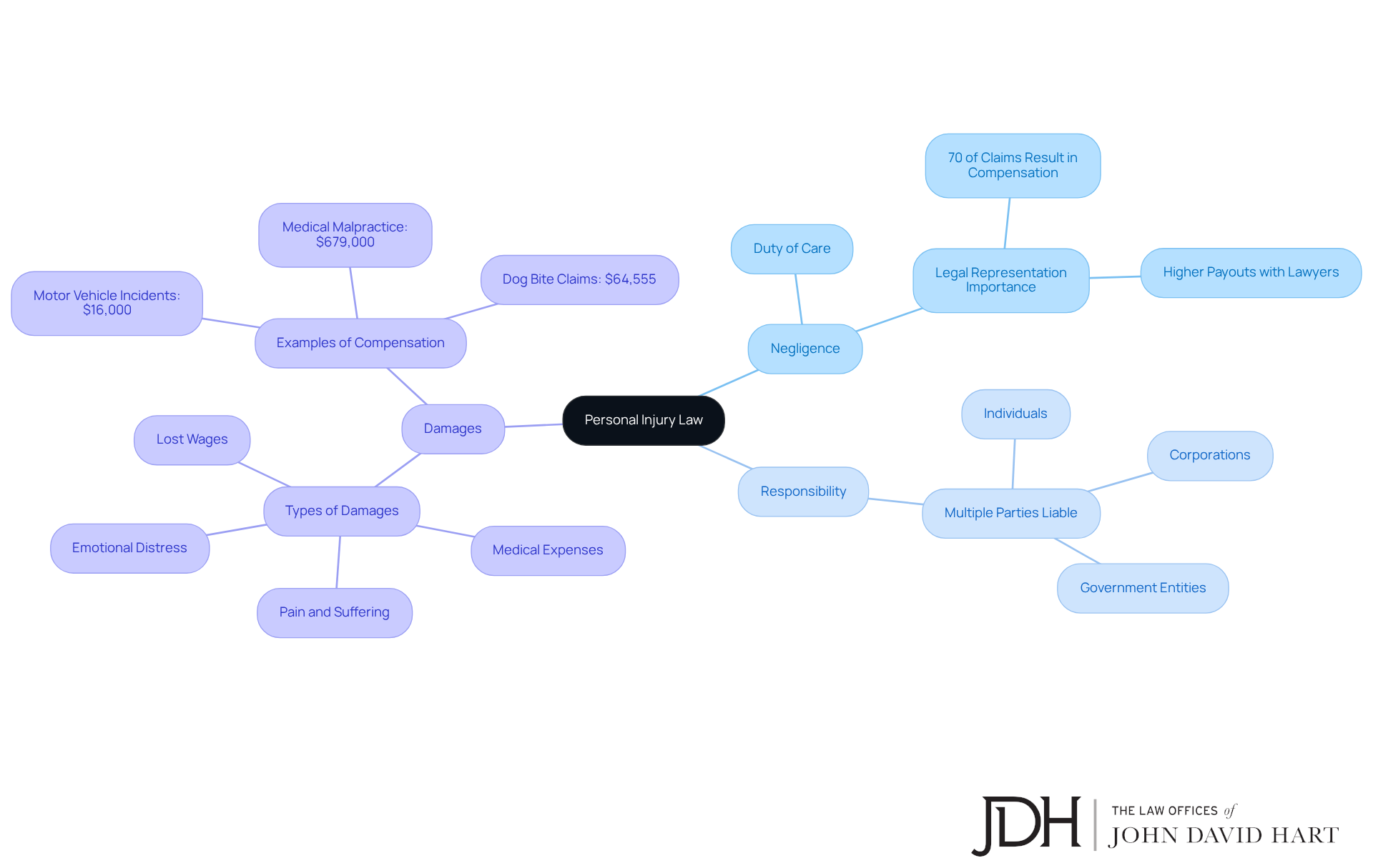 The central node represents the main topic of personal injury law, while the branches illustrate important concepts. Each branch provides insights into how these concepts relate to seeking justice and compensation.