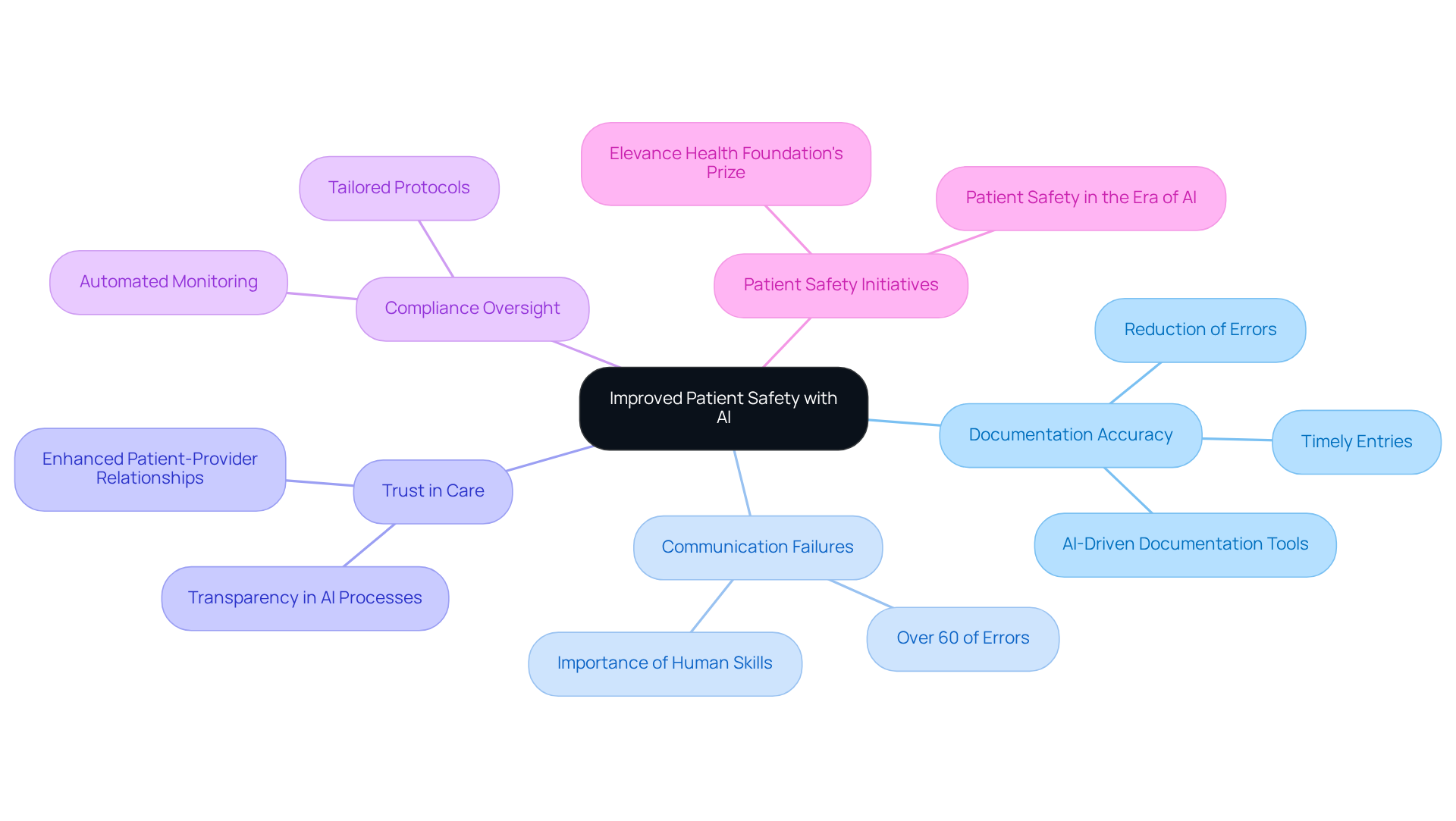 The central node represents the main theme of patient safety, while the branches show different aspects of how AI contributes to this goal. Each sub-branch provides more detail on specific points, helping you understand the interconnectedness of these ideas. The central node represents the main theme of patient safety, while the branches show different aspects of how AI contributes to this goal. Each sub-branch provides more detail on specific points, helping you understand the interconnectedness of these ideas.