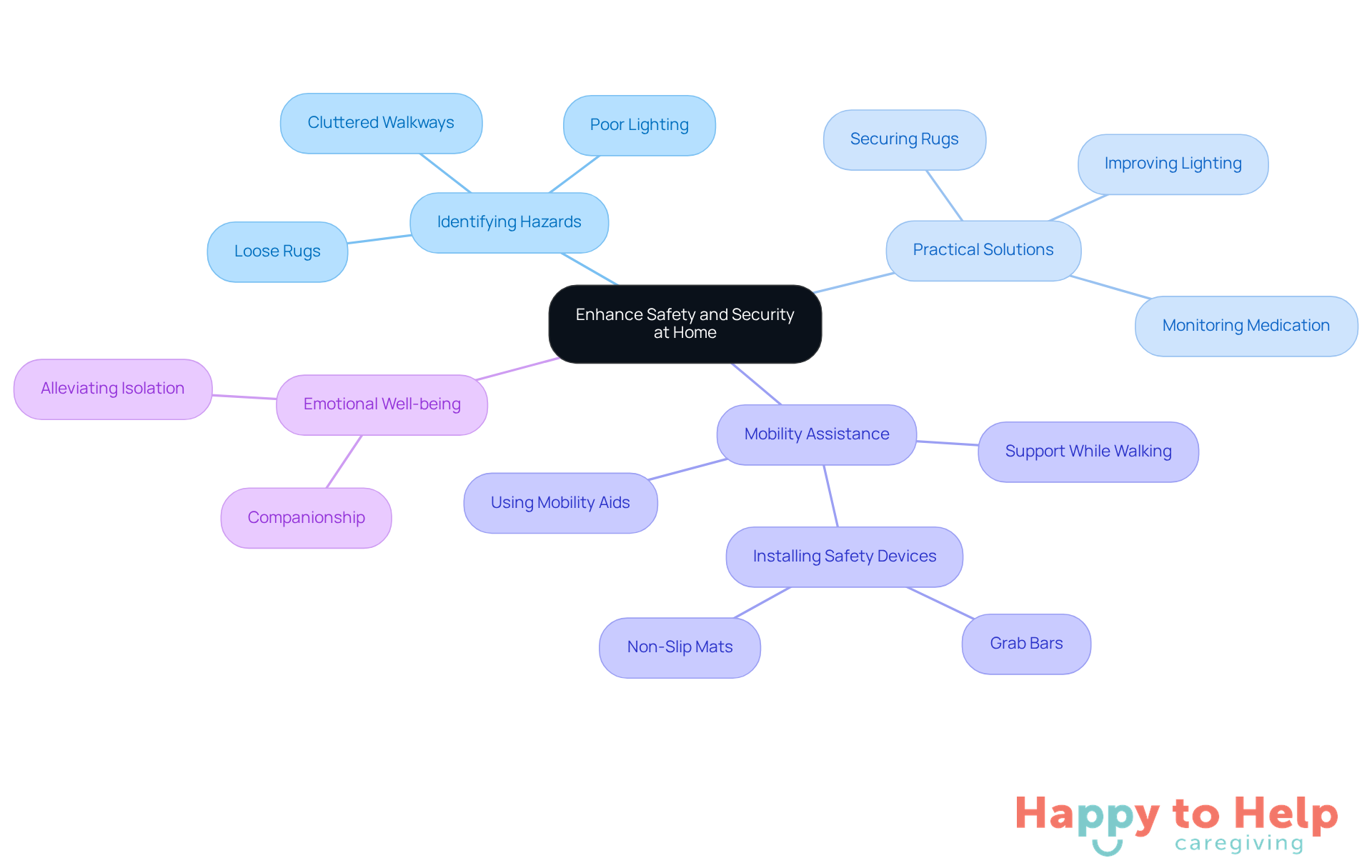 The central node represents the main goal of enhancing safety. Each branch shows a different aspect of this goal, with sub-branches detailing specific challenges and solutions. This layout helps visualize how caregivers can address safety and emotional well-being. The central node represents the main goal of enhancing safety. Each branch shows a different aspect of this goal, with sub-branches detailing specific challenges and solutions. This layout helps visualize how caregivers can address safety and emotional well-being.