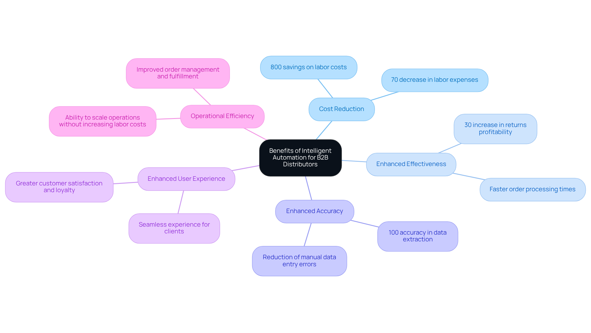 The central node represents the main topic, while each branch highlights a specific benefit. The sub-points provide additional details or metrics that illustrate the impact of each benefit. The central node represents the main topic, while each branch highlights a specific benefit. The sub-points provide additional details or metrics that illustrate the impact of each benefit.