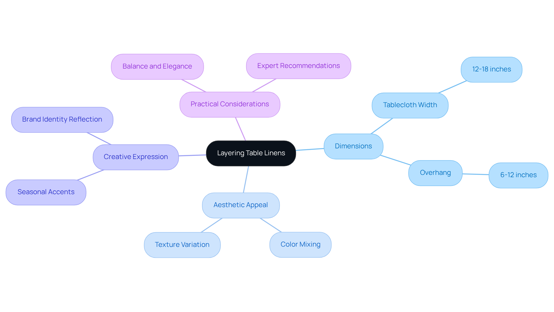 Start at the center with the main idea of layering linens, then explore each branch to understand how dimensions and design choices contribute to a beautiful table setting.