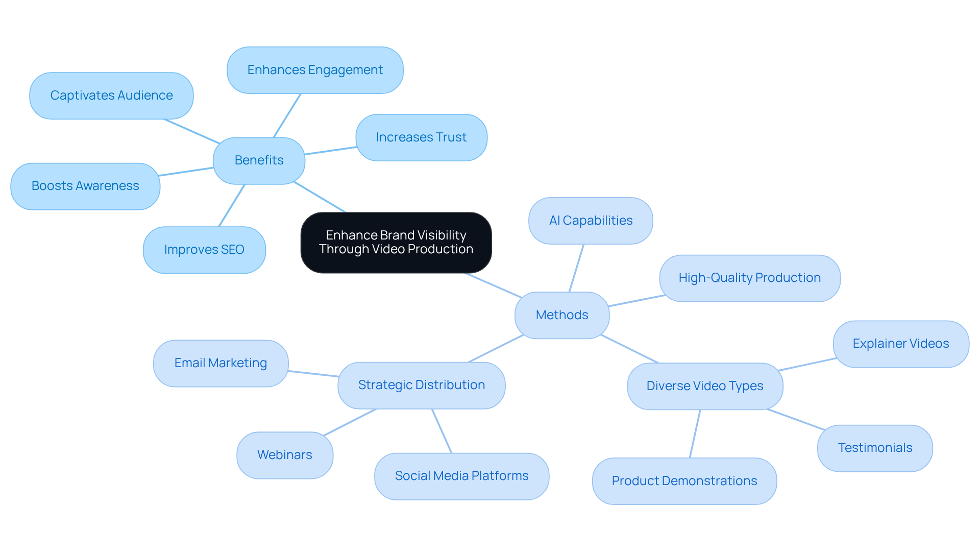 The central node represents the main topic. Each branch highlights key benefits and methods related to video production, showing how they contribute to enhancing brand visibility.
