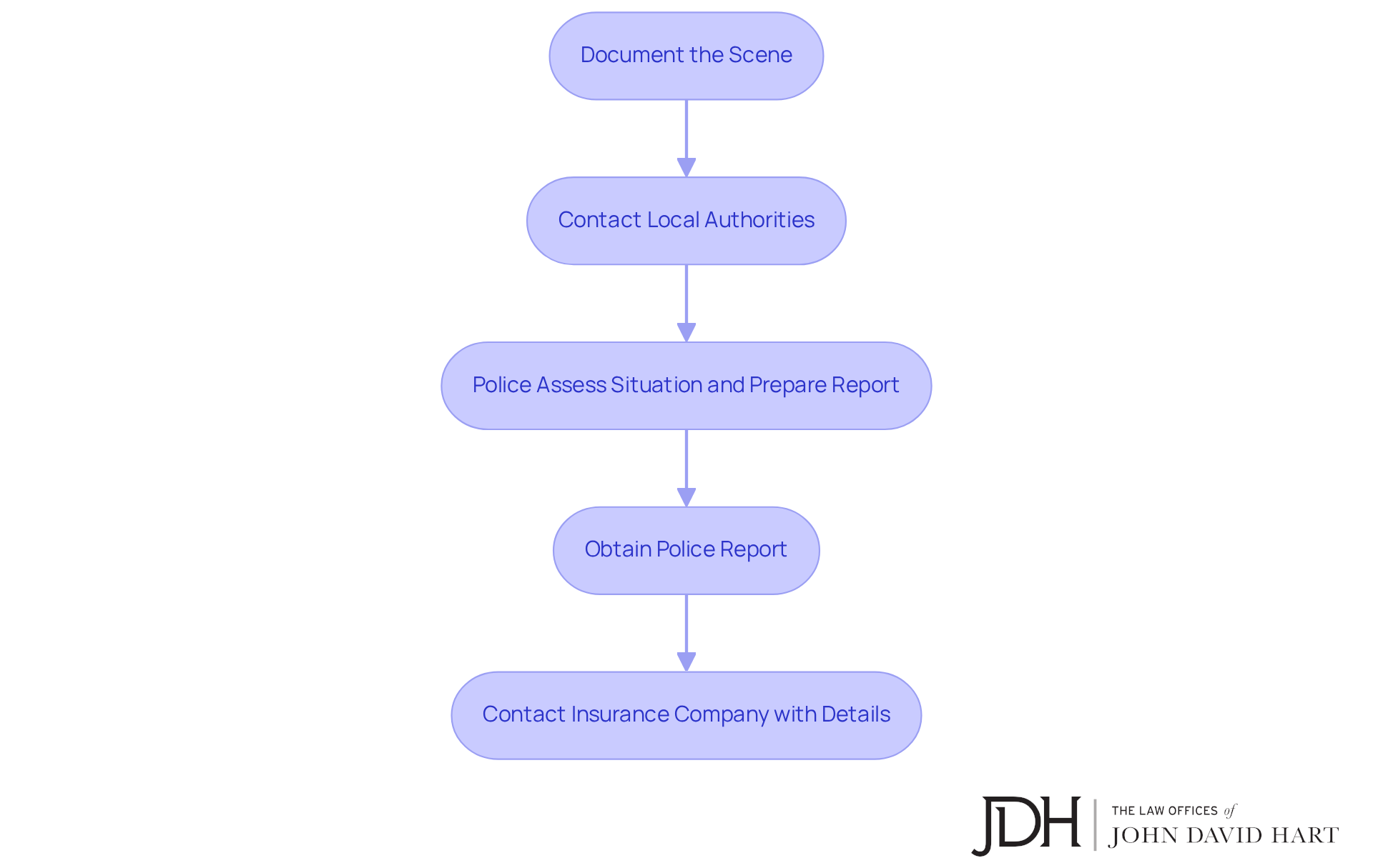 This flowchart guides you through the steps you should take after an accident, from documenting the scene to contacting your insurance. Follow the arrows to ensure you don’t miss any important actions. This flowchart guides you through the steps you should take after an accident, from documenting the scene to contacting your insurance. Follow the arrows to ensure you don’t miss any important actions.