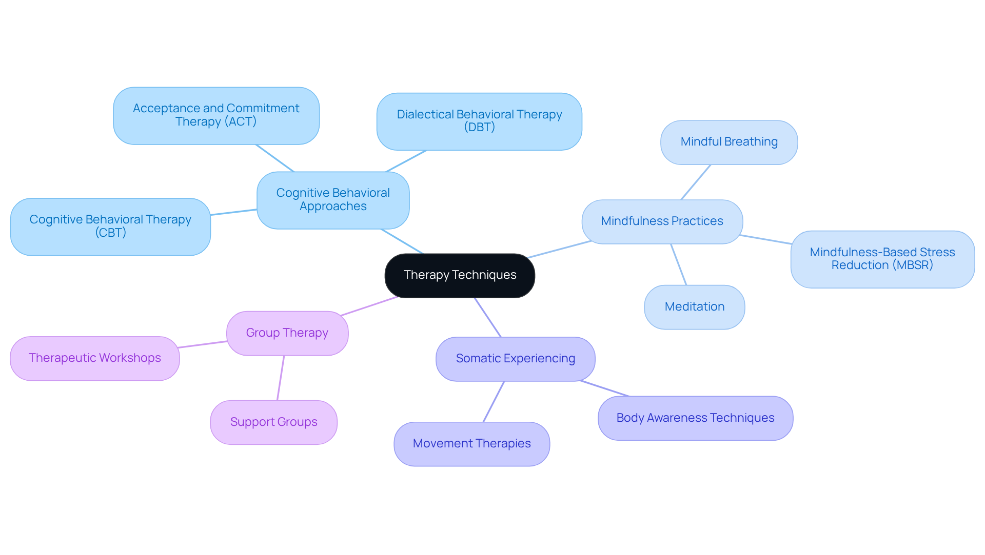 Explore the central theme of therapy and follow the branches to discover various techniques and their specific applications. Each branch represents a different method of support in the healing journey.