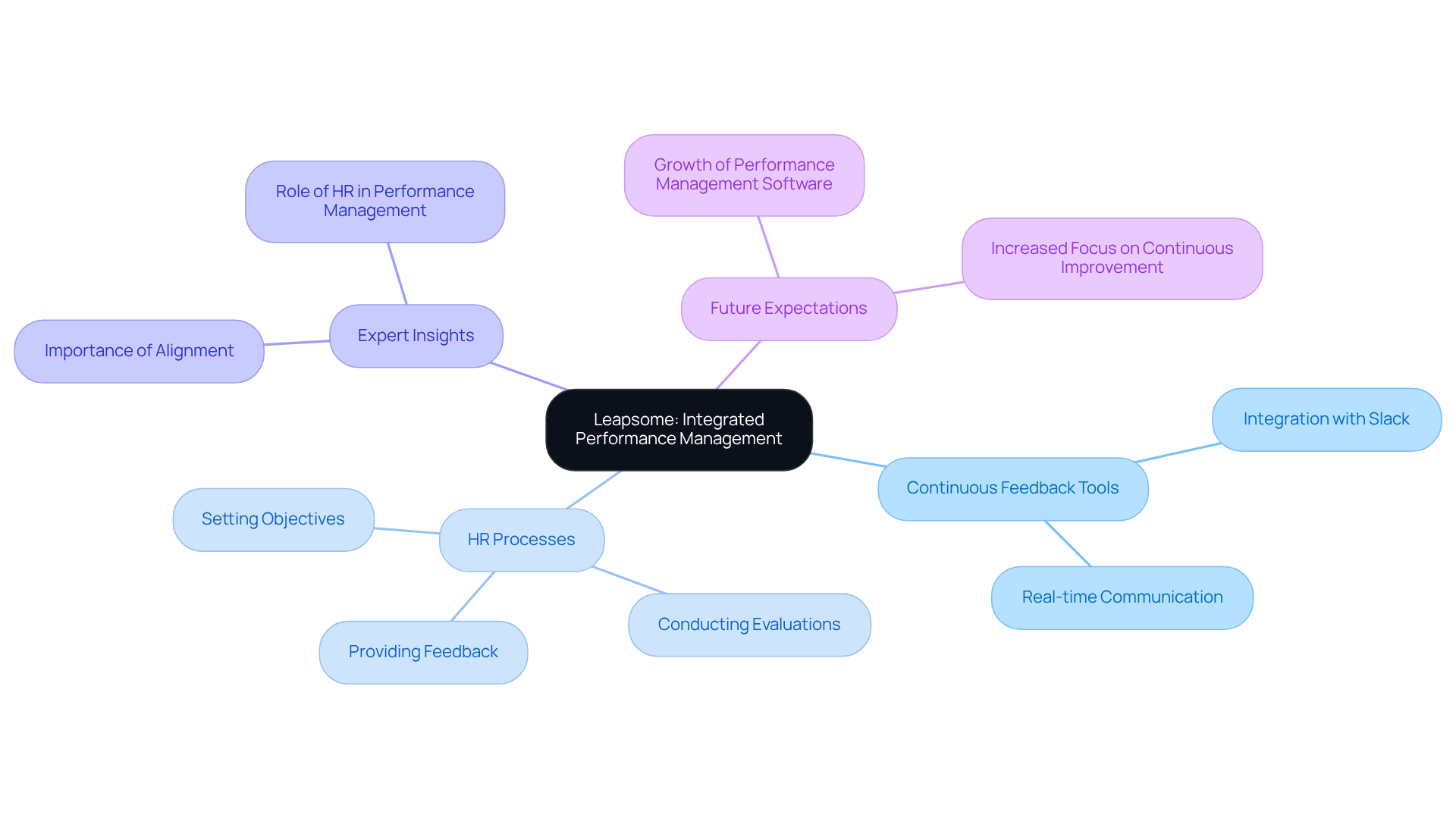 The central node represents Leapsome's solutions, with branches showing how different aspects like feedback tools and HR processes contribute to performance management. Follow the branches to explore each component's role.
