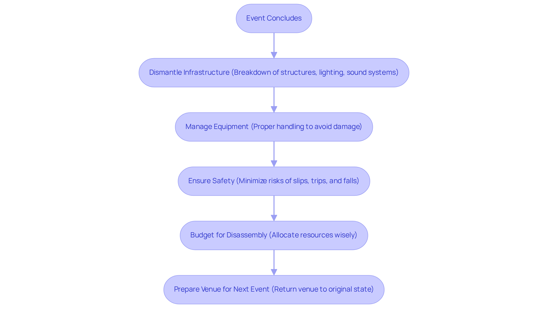 This flowchart illustrates the steps taken by an event dismantle crew after an event ends. Each box represents a key stage in the process, showing how they dismantle structures, manage equipment, ensure safety, budget for costs, and prepare the venue for future events.