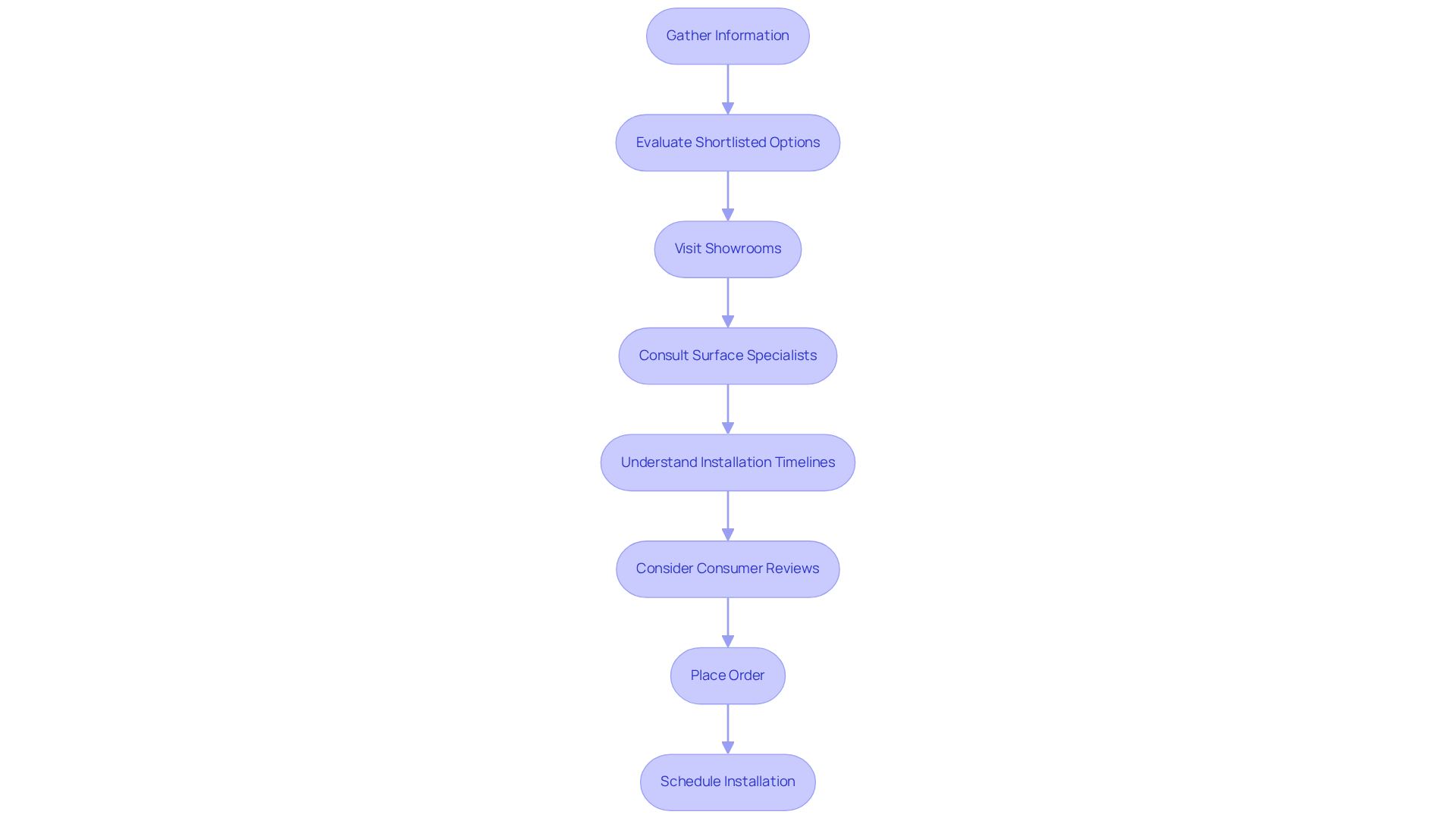 This flowchart guides you through the process of finalizing your flooring choice. Each step leads to the next, from gathering information to scheduling installation. Follow the arrows to understand how to make confident decisions about your flooring.