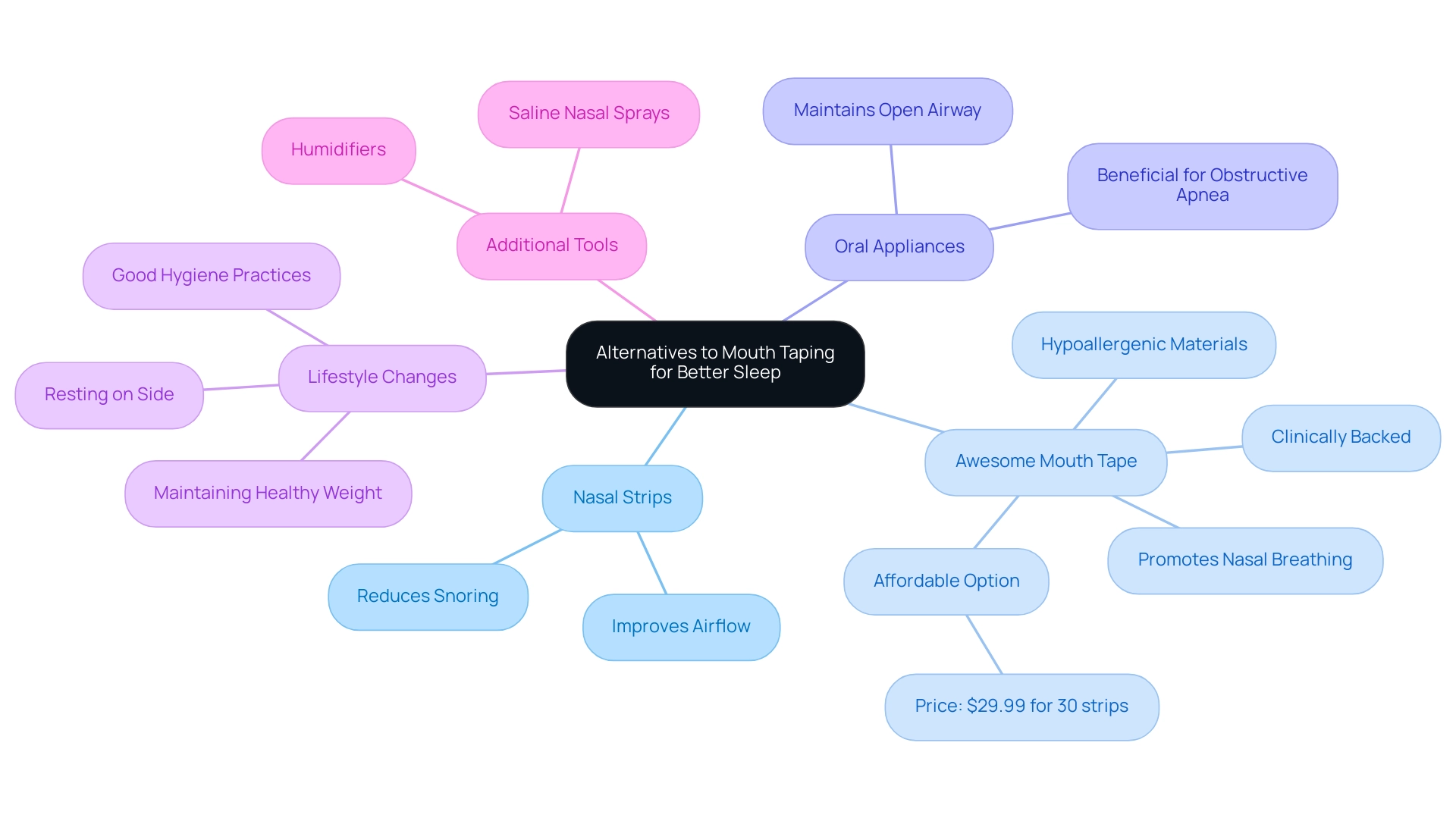 Each branch represents an alternative solution, with sub-branches outlining specific benefits or characteristics of each option.