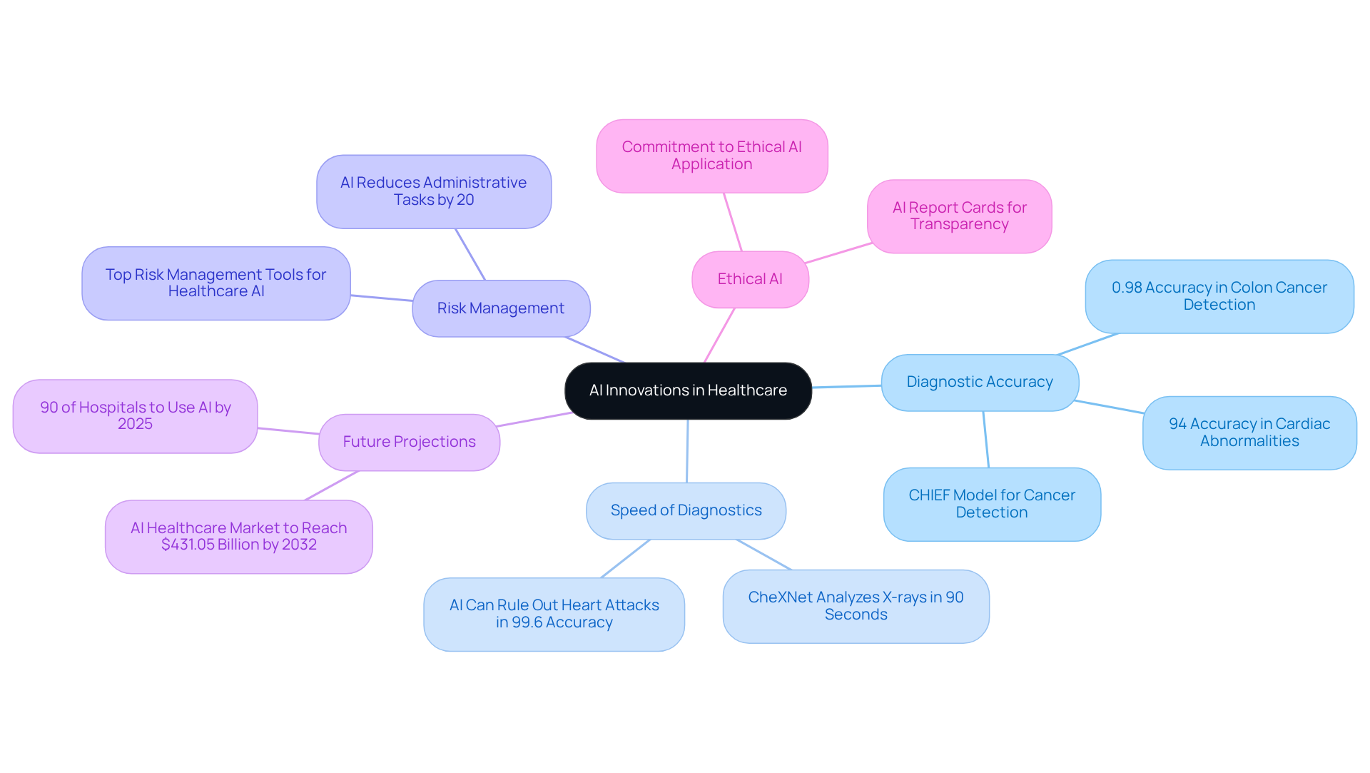 The central node represents the overarching theme of AI in healthcare, while the branches illustrate different innovations and their impacts. Each color-coded branch helps you navigate through the various aspects of AI's role in enhancing patient care. The central node represents the overarching theme of AI in healthcare, while the branches illustrate different innovations and their impacts. Each color-coded branch helps you navigate through the various aspects of AI's role in enhancing patient care.