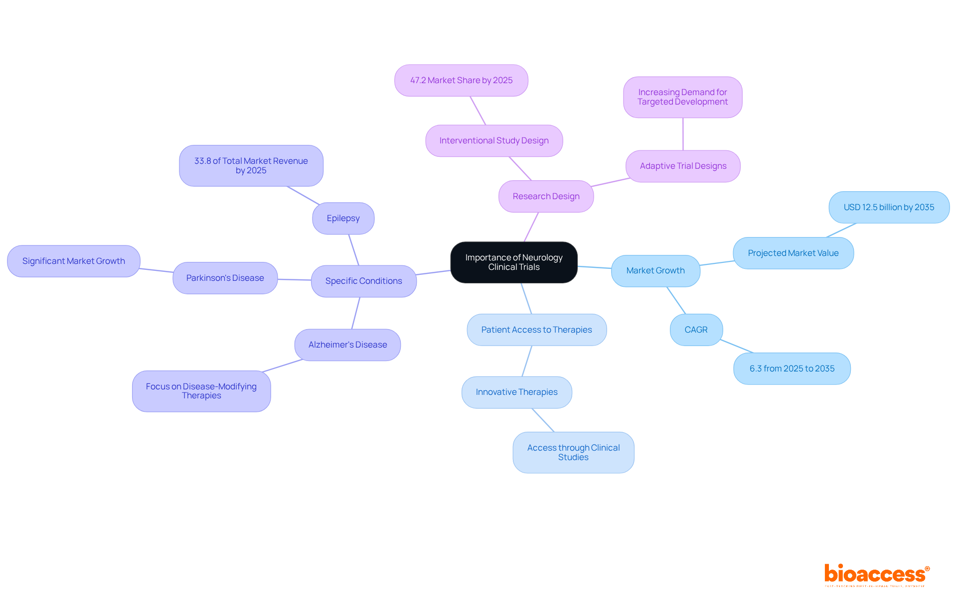 This mindmap illustrates the key components of neurology clinical trials. Start at the center with the main topic, then explore branches that represent market growth, patient access, specific neurological conditions, and research design. Each branch contains important details and statistics that highlight the significance of these trials in advancing treatment options. This mindmap illustrates the key components of neurology clinical trials. Start at the center with the main topic, then explore branches that represent market growth, patient access, specific neurological conditions, and research design. Each branch contains important details and statistics that highlight the significance of these trials in advancing treatment options.