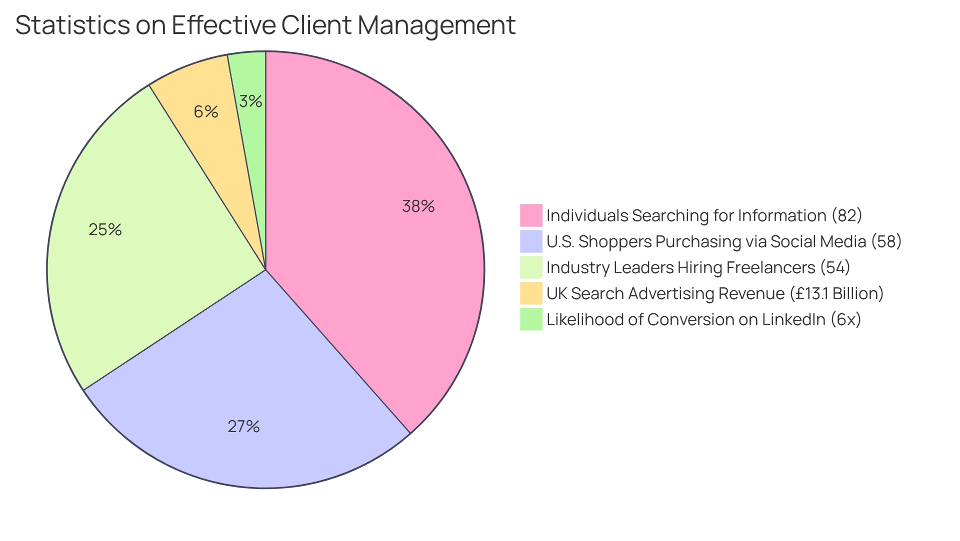 Each segment represents a key statistic related to client management, illustrating its importance in building lasting client relationships.